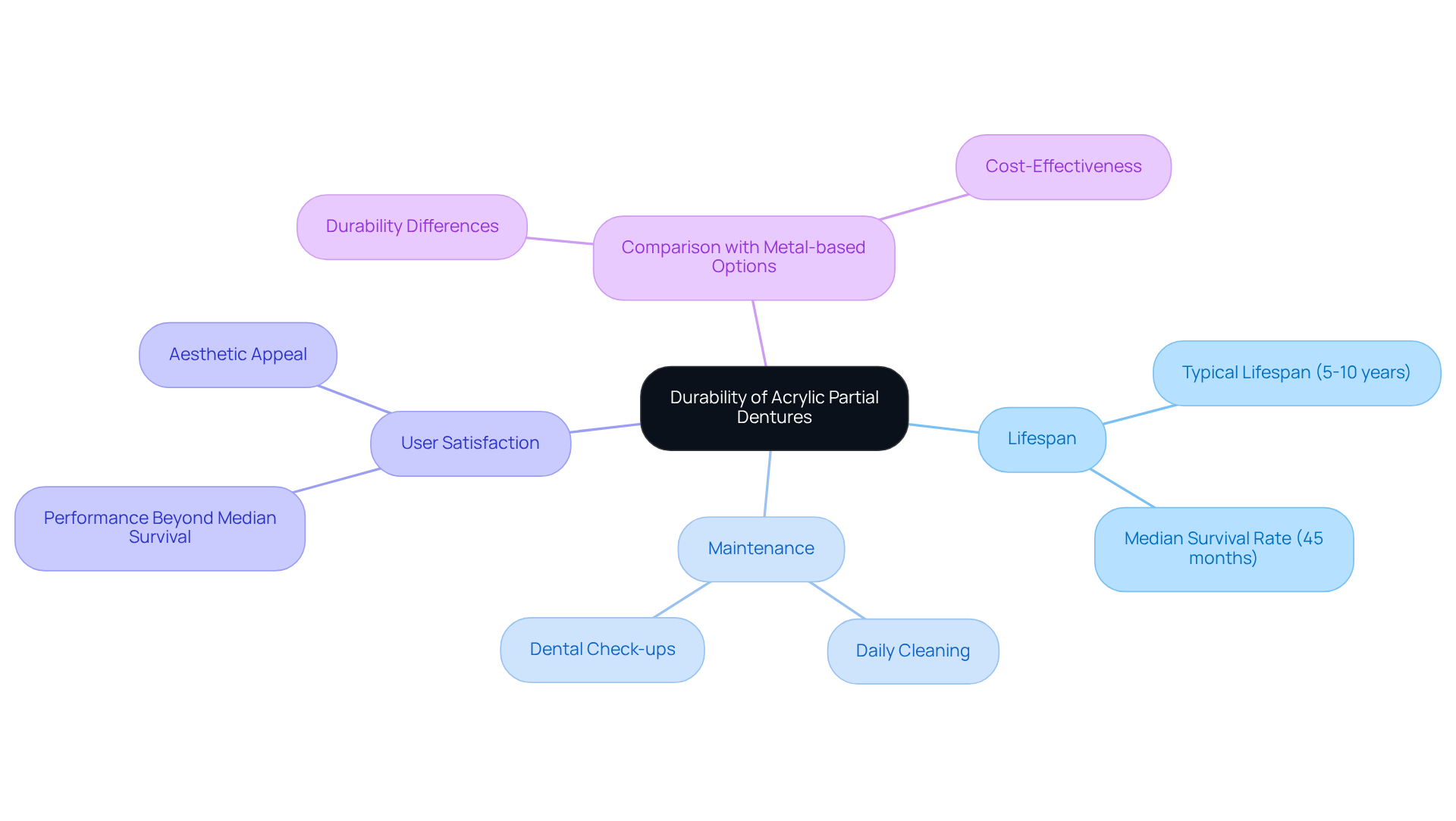 This mindmap outlines how durable acrylic partial dentures can be, showing the relationships between their lifespan, maintenance practices, and user satisfaction — all important factors for anyone considering these dental solutions.