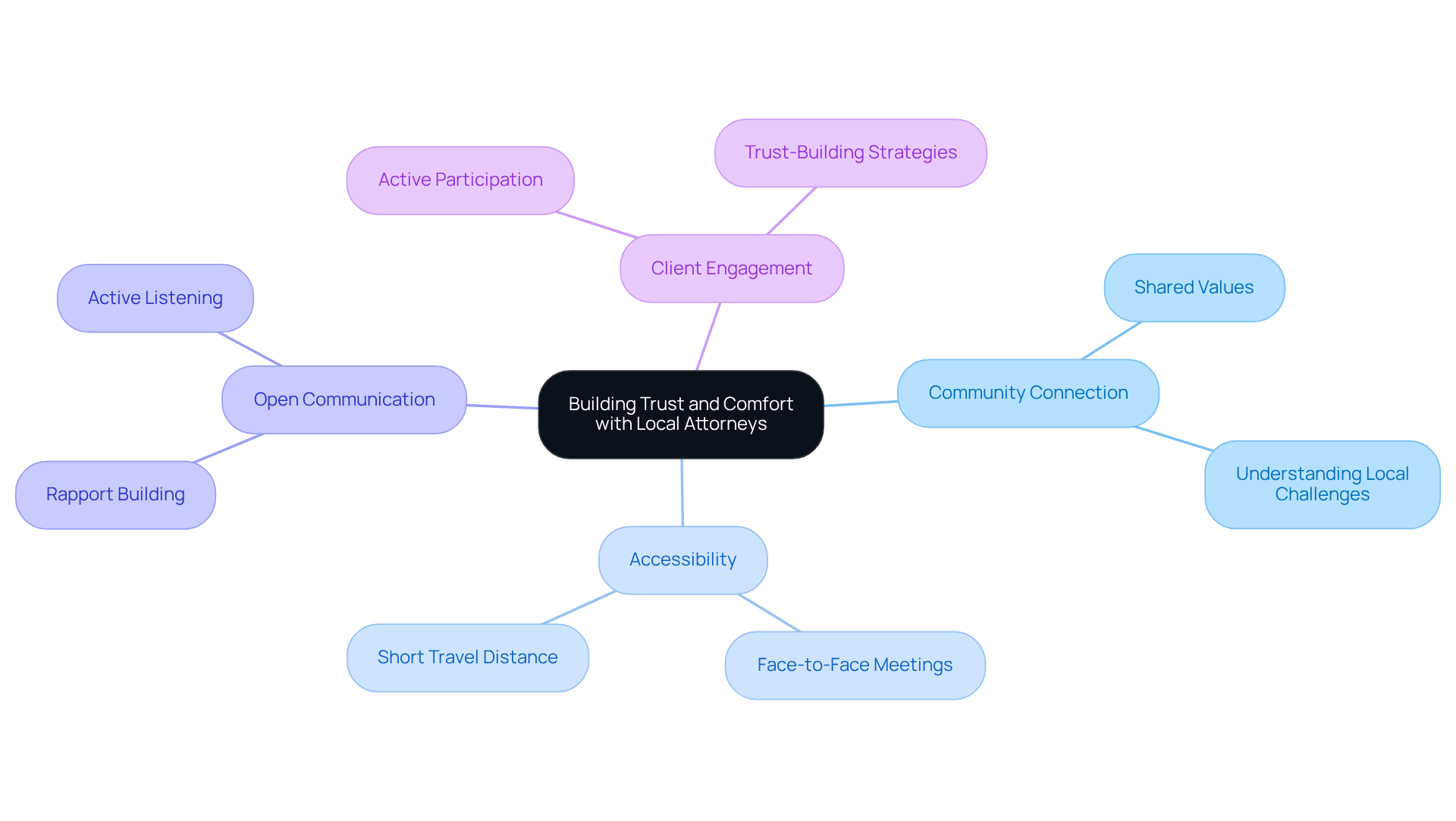 This mindmap illustrates how trust and comfort with local attorneys are built through community ties, accessibility, and open communication. Each branch shows how these elements contribute to a positive client experience.