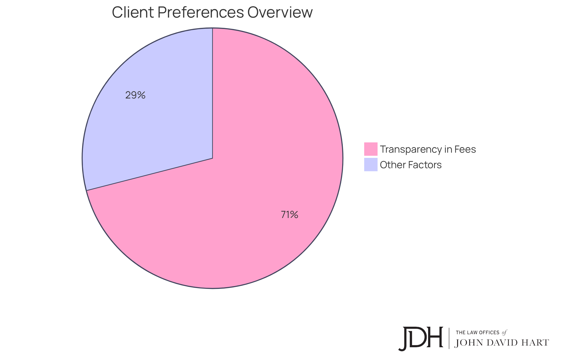 The blue slice shows the percentage of clients who value transparency in billing practices, while the gray slice represents other factors influencing their choice of attorney. The blue slice shows the percentage of clients who value transparency in billing practices, while the gray slice represents other factors influencing their choice of attorney.