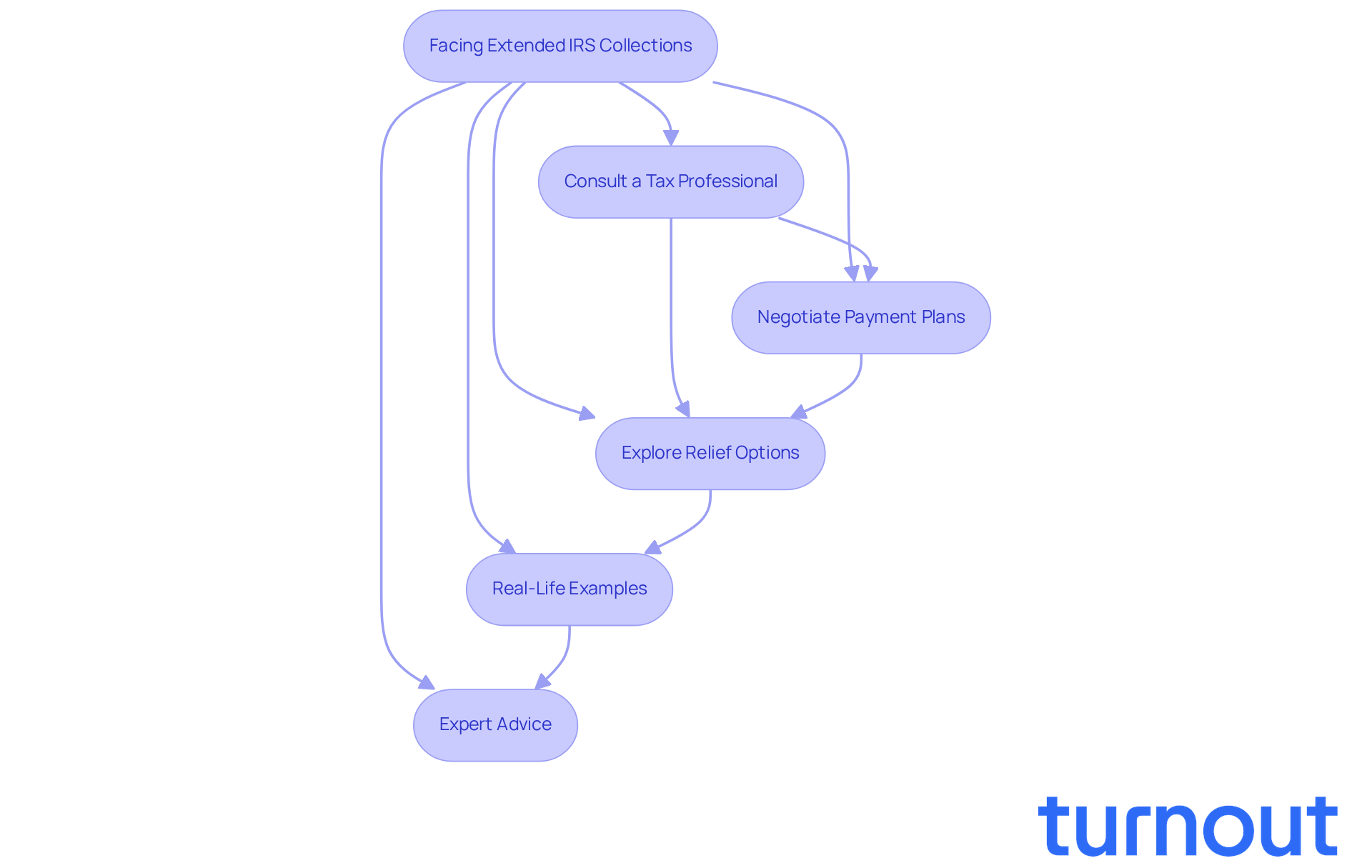 This flowchart outlines the steps you can take if the IRS extends its collection efforts. Each box represents an action you can consider, and the arrows show how these actions relate to your overall strategy for managing tax issues.