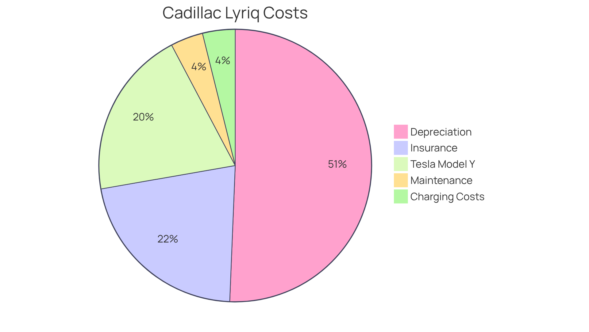 This pie chart shows how the total five-year ownership cost of the Cadillac Lyriq is divided among different expenses. Each slice represents a category: Depreciation, Insurance, Maintenance, and Charging Costs. The larger the slice, the more significant that cost is in the overall ownership experience. The Tesla Model Y's cost is also included for comparison, helping you see how the Cadillac stacks up against its competitors. This pie chart shows how the total five-year ownership cost of the Cadillac Lyriq is divided among different expenses. Each slice represents a category: Depreciation, Insurance, Maintenance, and Charging Costs. The larger the slice, the more significant that cost is in the overall ownership experience. The Tesla Model Y's cost is also included for comparison, helping you see how the Cadillac stacks up against its competitors.