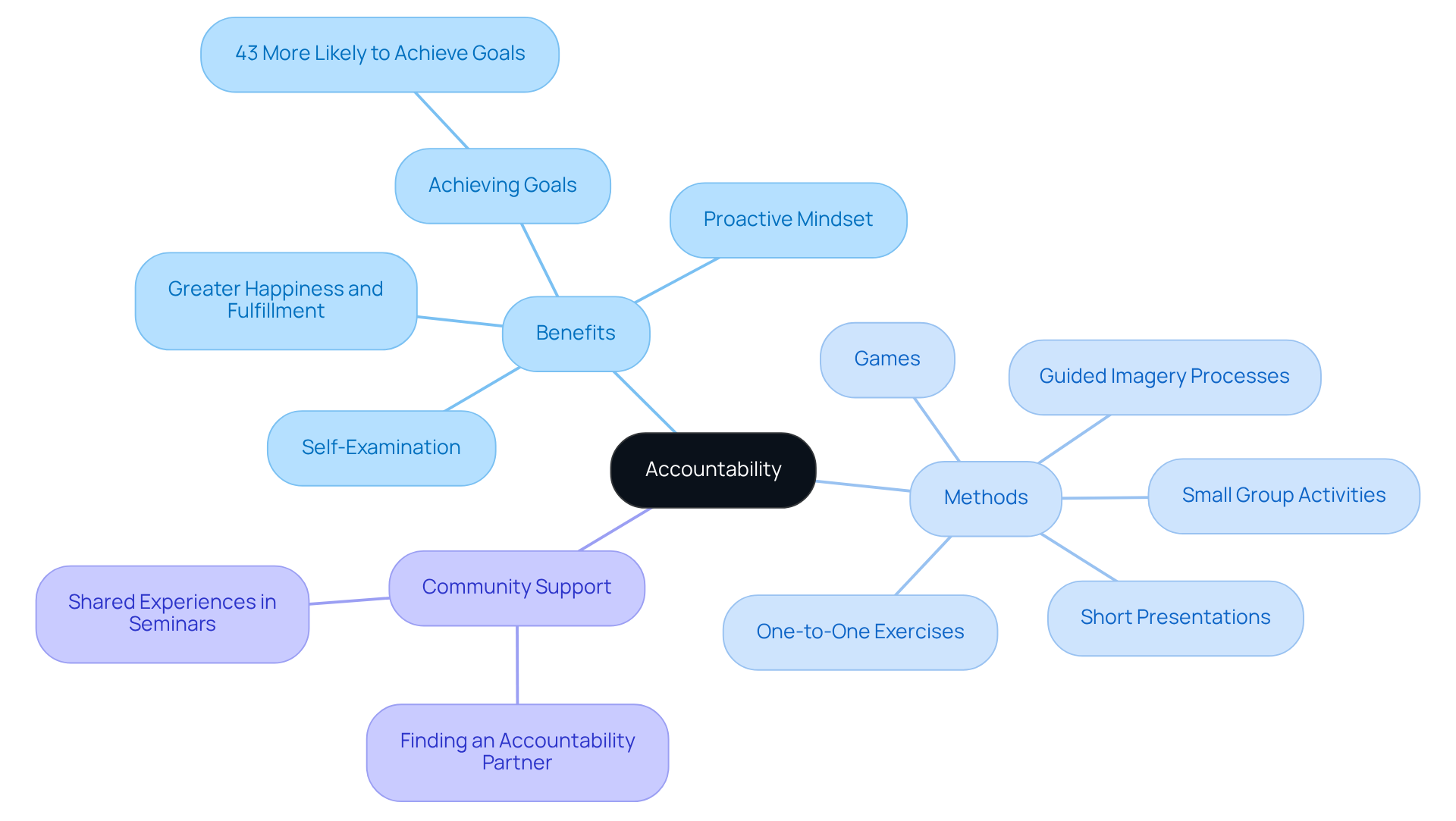 The center shows the main idea of accountability. Follow the branches to explore benefits of being accountable, the ways to practice it, and the importance of community support in personal growth. The center shows the main idea of accountability. Follow the branches to explore benefits of being accountable, the ways to practice it, and the importance of community support in personal growth.