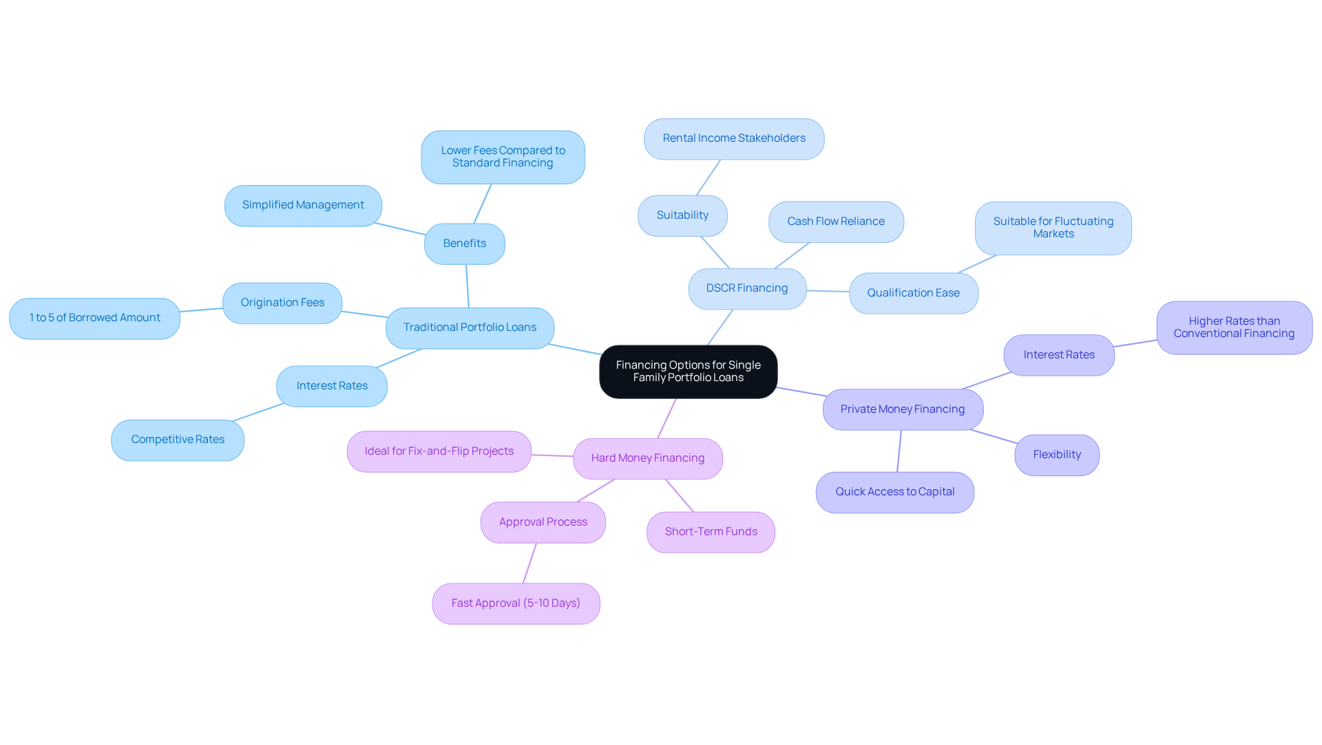 This mindmap starts with the main topic in the center and branches out to show different financing options. Each branch represents a type of financing, and the sub-branches provide details about what makes each option unique. Follow the branches to explore how each financing type can help investors.