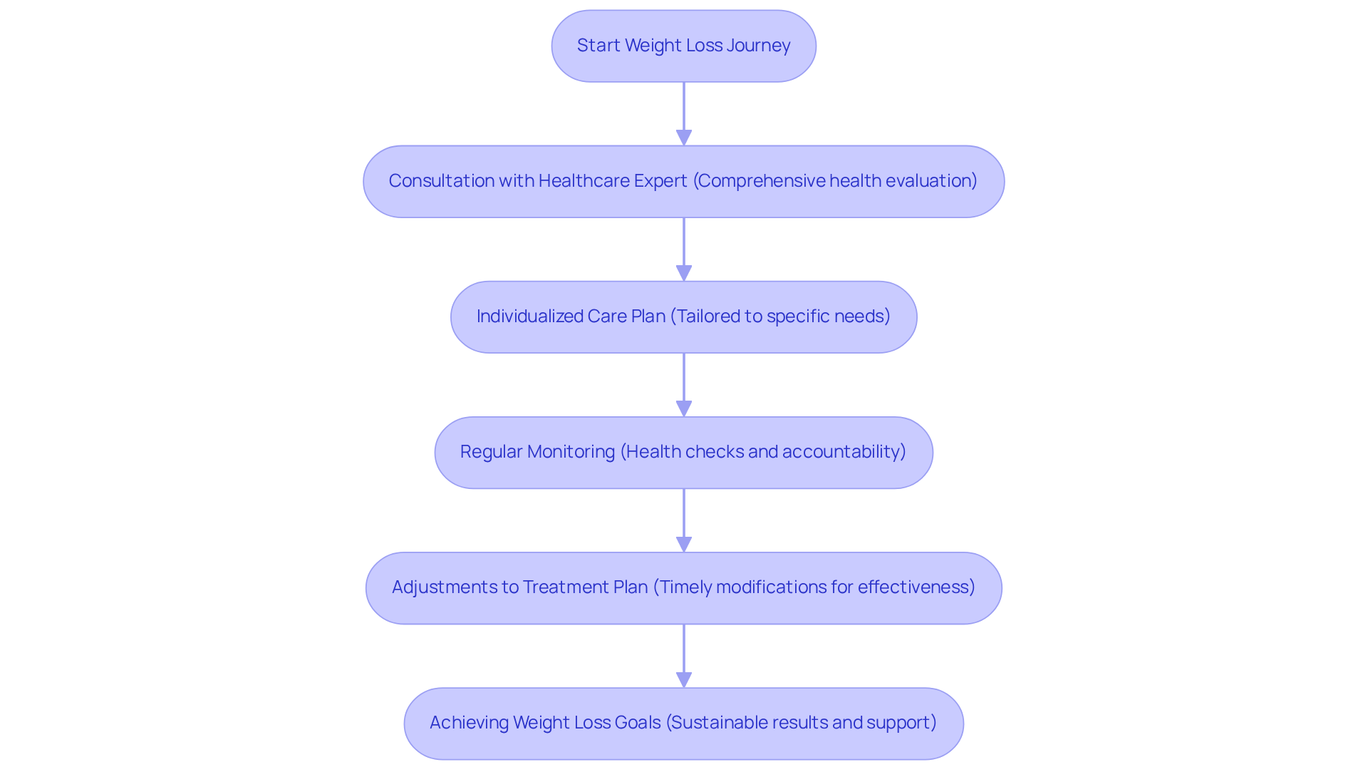 This flowchart shows the steps involved in a medically supervised weight loss program. Each box represents a key stage in the process, guiding you from the start of your journey to achieving your weight loss goals with the support of healthcare experts.