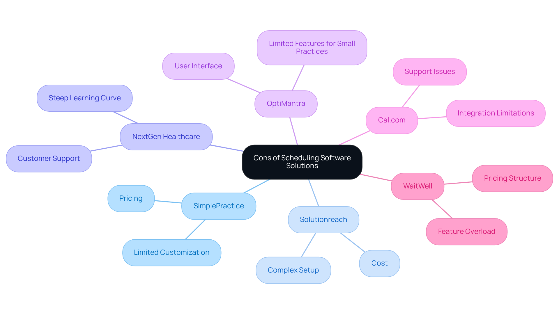 This mindmap shows the cons of different scheduling software. Start at the center with the main topic, then follow the branches to see the specific software options and their unique challenges. Each branch represents a software solution, and the sub-branches detail the specific drawbacks associated with each.