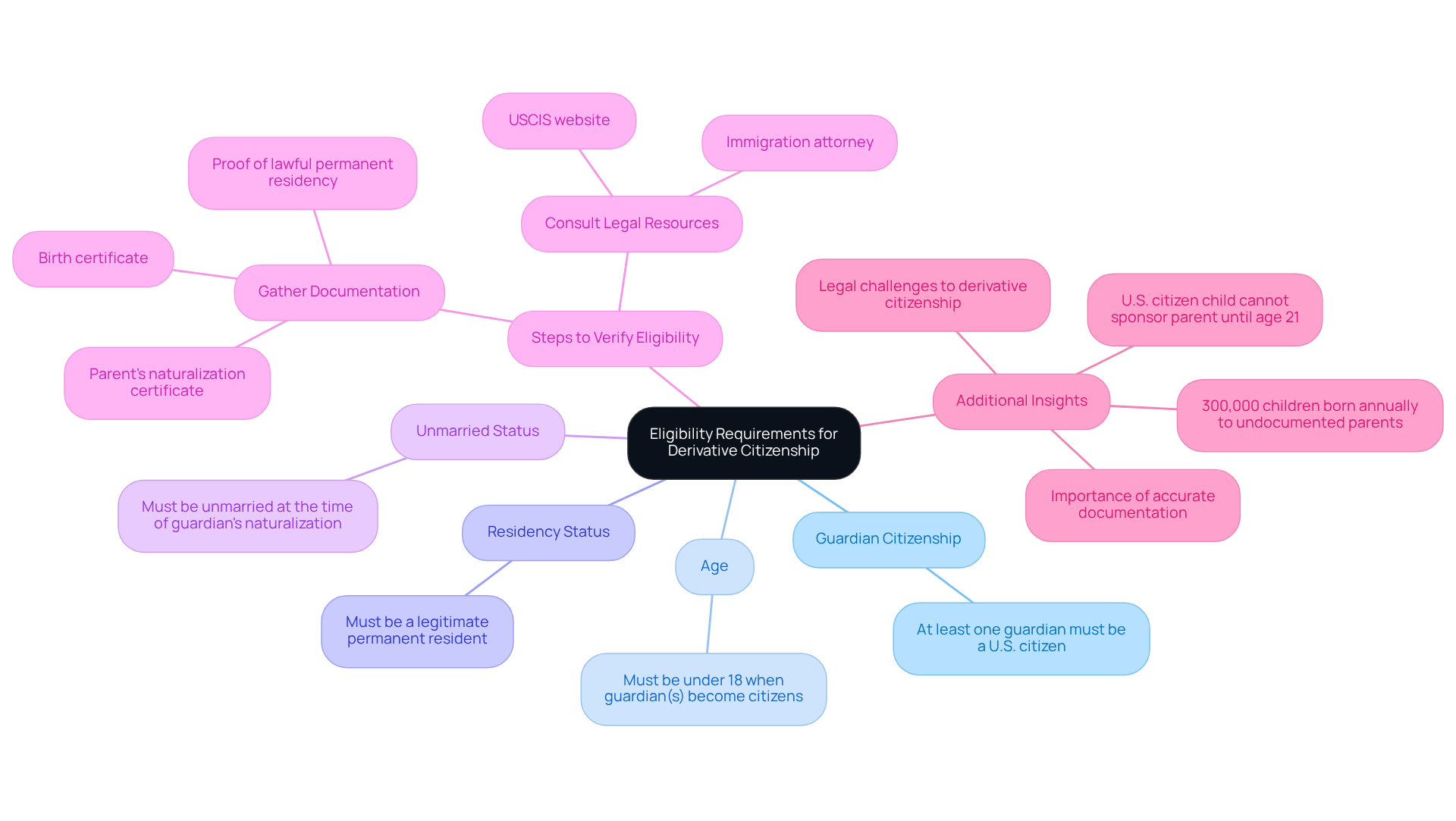 The central node represents the main topic, while the branches show the key requirements and steps. Each color-coded branch helps you navigate through the different aspects of eligibility, making it easier to understand how they relate to each other. The central node represents the main topic, while the branches show the key requirements and steps. Each color-coded branch helps you navigate through the different aspects of eligibility, making it easier to understand how they relate to each other.