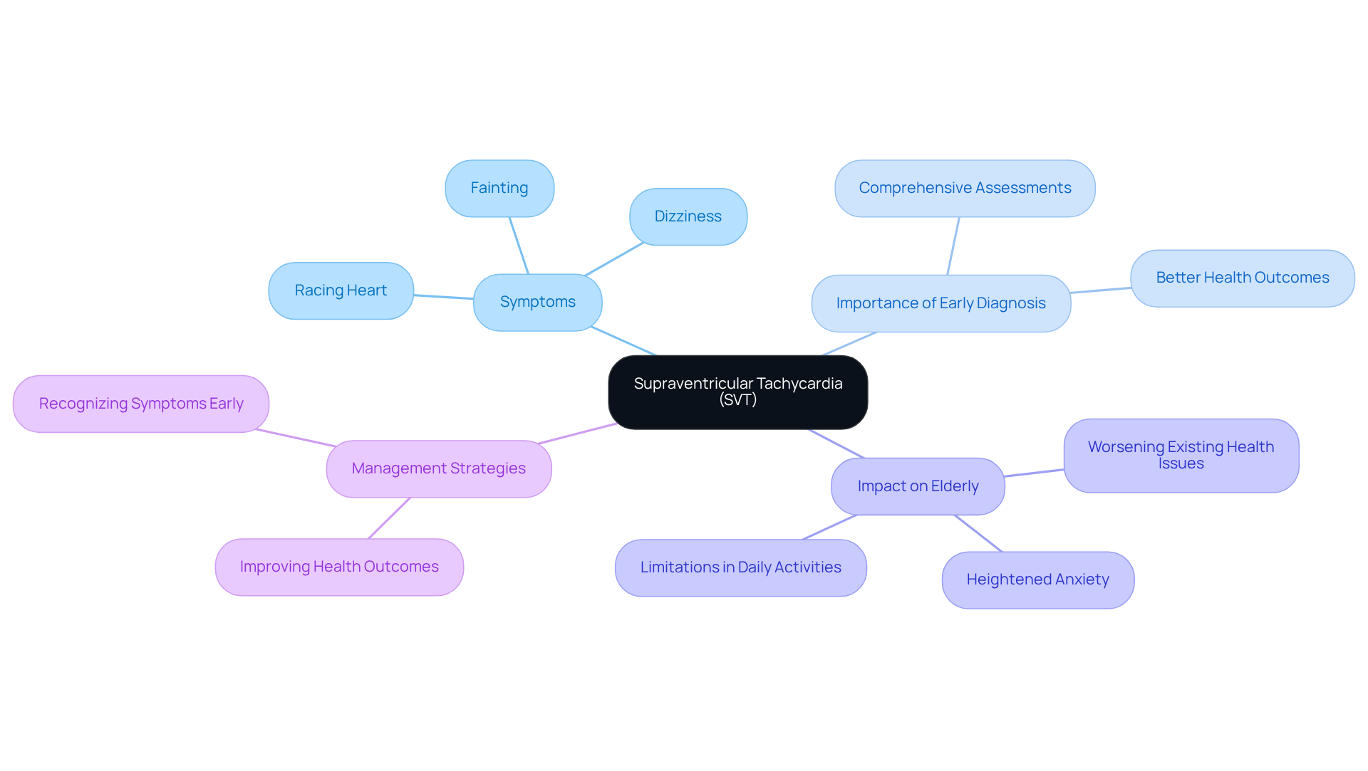 The central node represents SVT, while the branches show different aspects related to it. Each branch highlights important information, helping you see how symptoms, diagnosis, and management are interconnected.