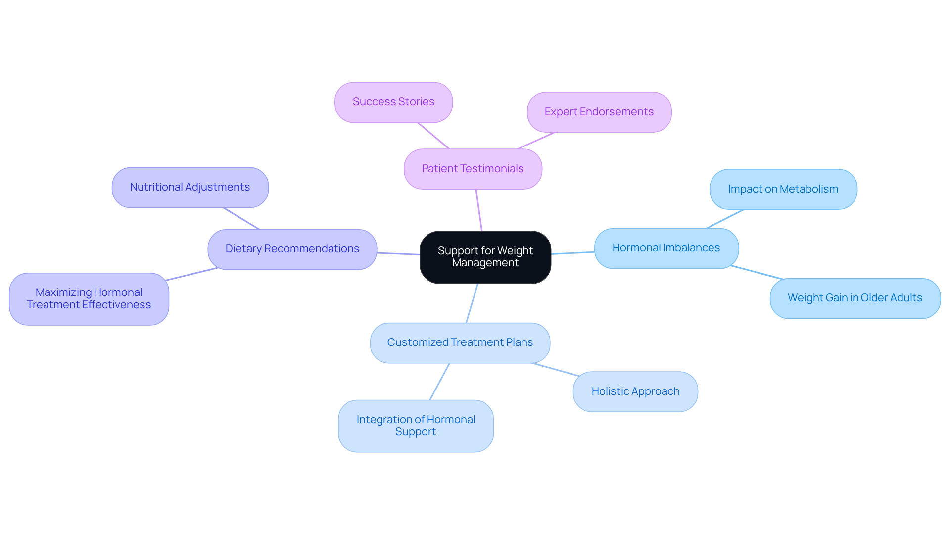 The central node represents the main topic of weight management, while the branches show related areas of focus. Each branch provides insights into how hormonal therapy can aid in weight management, making it easier to see the connections and importance of a holistic approach. The central node represents the main topic of weight management, while the branches show related areas of focus. Each branch provides insights into how hormonal therapy can aid in weight management, making it easier to see the connections and importance of a holistic approach.