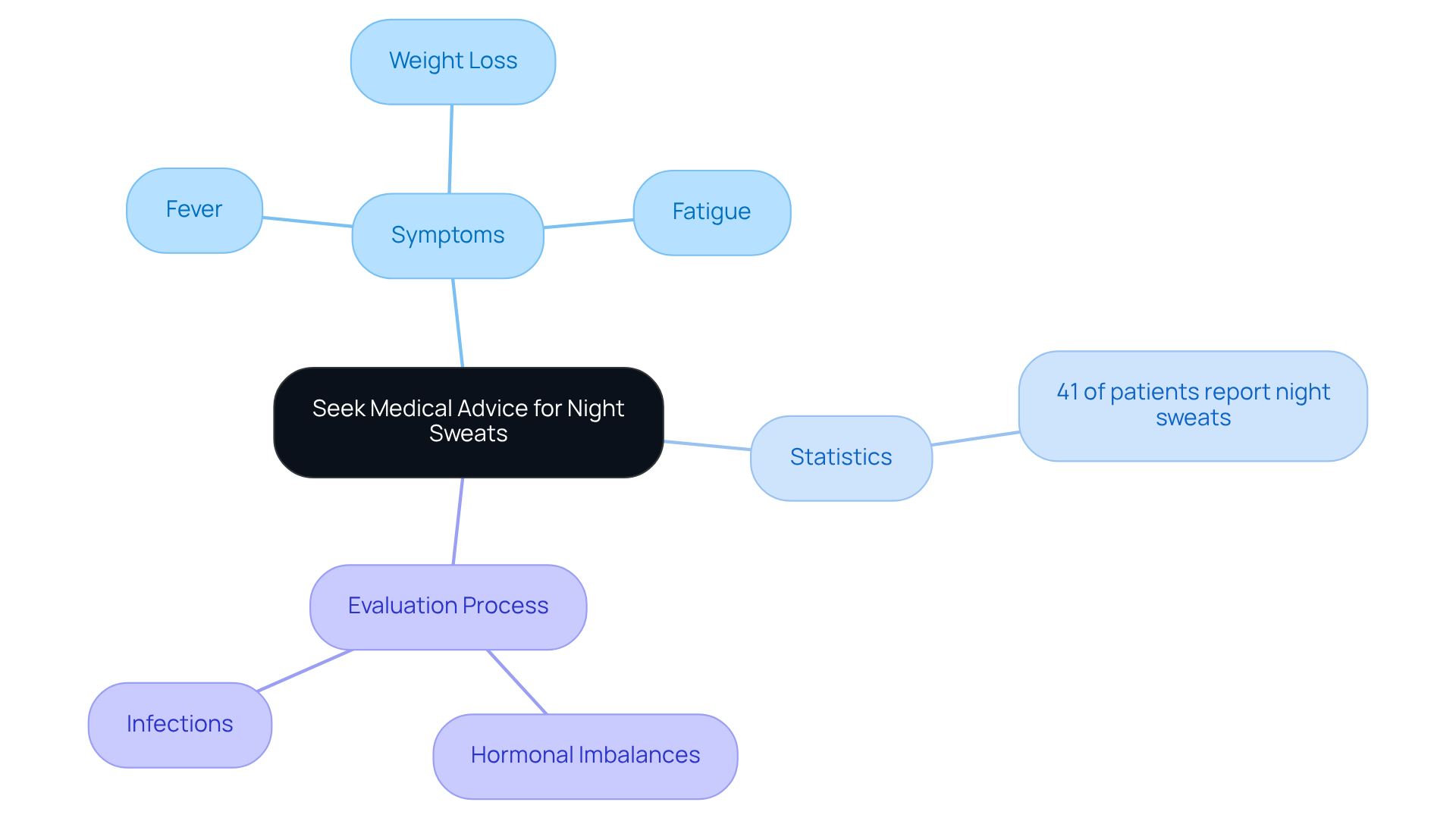 The central node represents the main topic, while branches show related symptoms, important statistics, and steps for evaluation. Each color-coded branch helps you see how these elements connect to the importance of seeking medical advice. The central node represents the main topic, while branches show related symptoms, important statistics, and steps for evaluation. Each color-coded branch helps you see how these elements connect to the importance of seeking medical advice.