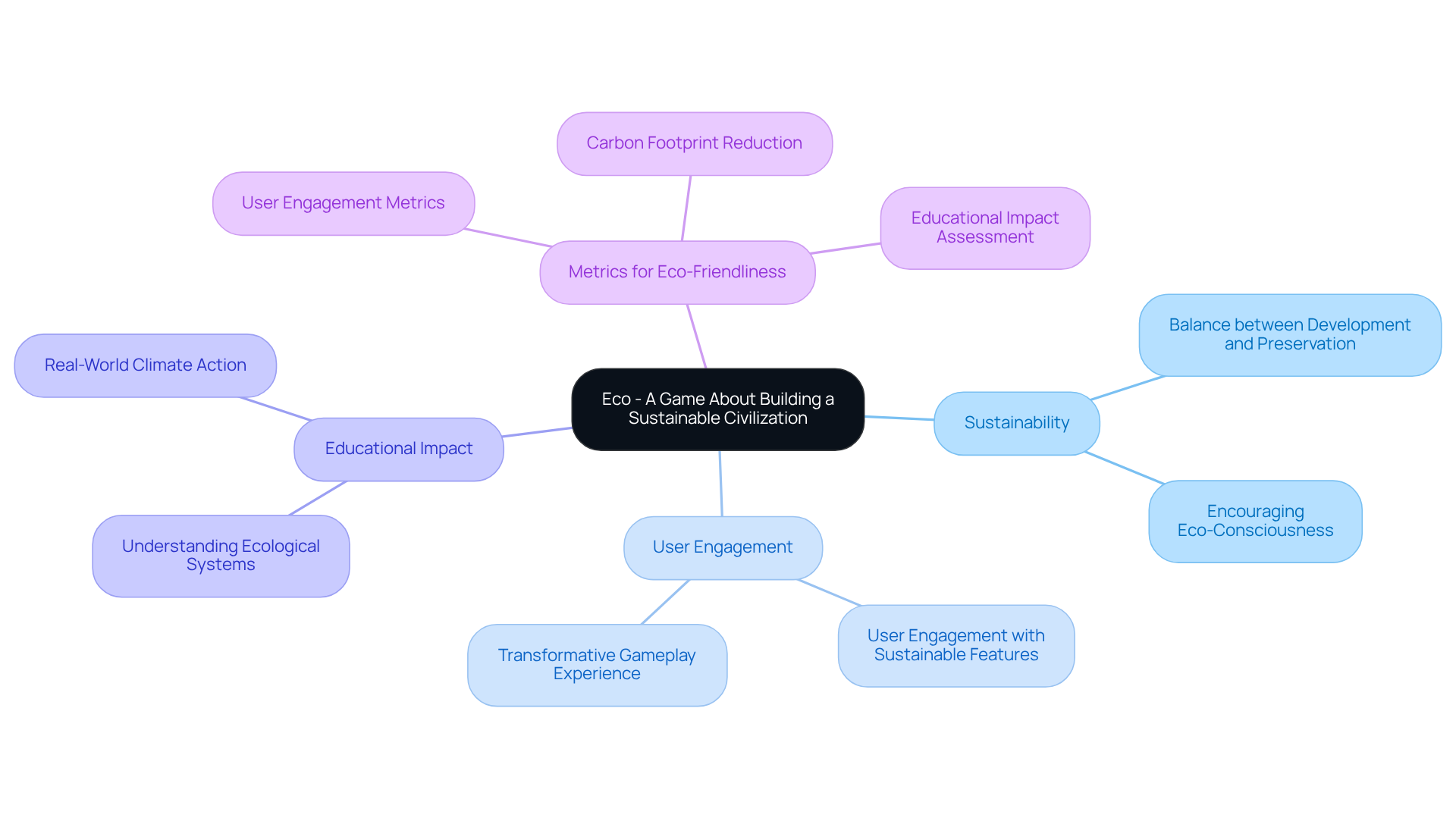 The center represents the game 'Eco', and the branches show how it connects to sustainability, user engagement, education, and metrics. Each branch highlights important aspects that contribute to the game's mission of fostering environmental responsibility. The center represents the game 'Eco', and the branches show how it connects to sustainability, user engagement, education, and metrics. Each branch highlights important aspects that contribute to the game's mission of fostering environmental responsibility.