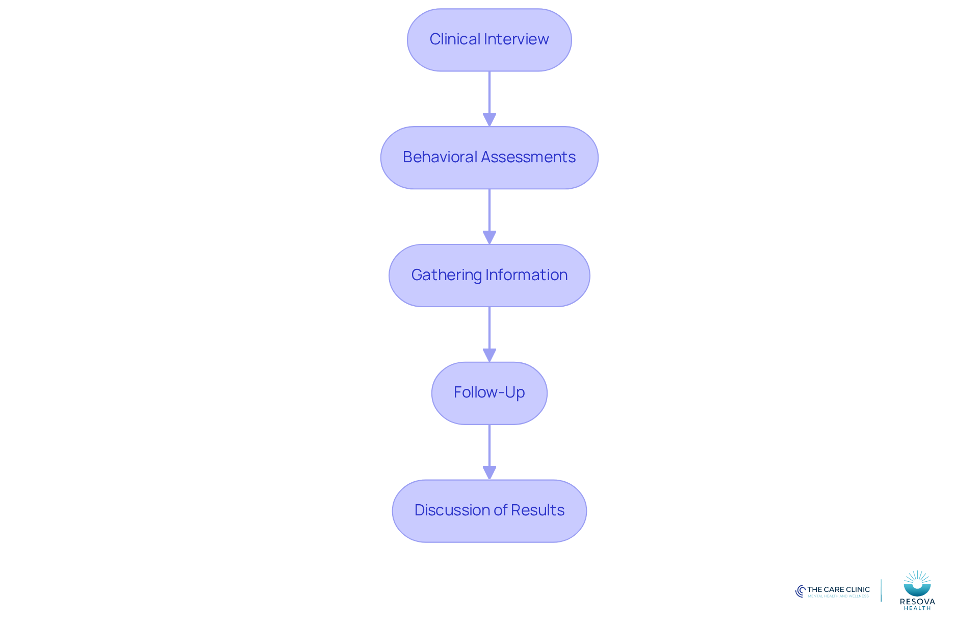 Each box represents a step in the evaluation process. Follow the arrows to see how each step leads to the next, guiding you through the entire assessment journey. Each box represents a step in the evaluation process. Follow the arrows to see how each step leads to the next, guiding you through the entire assessment journey.