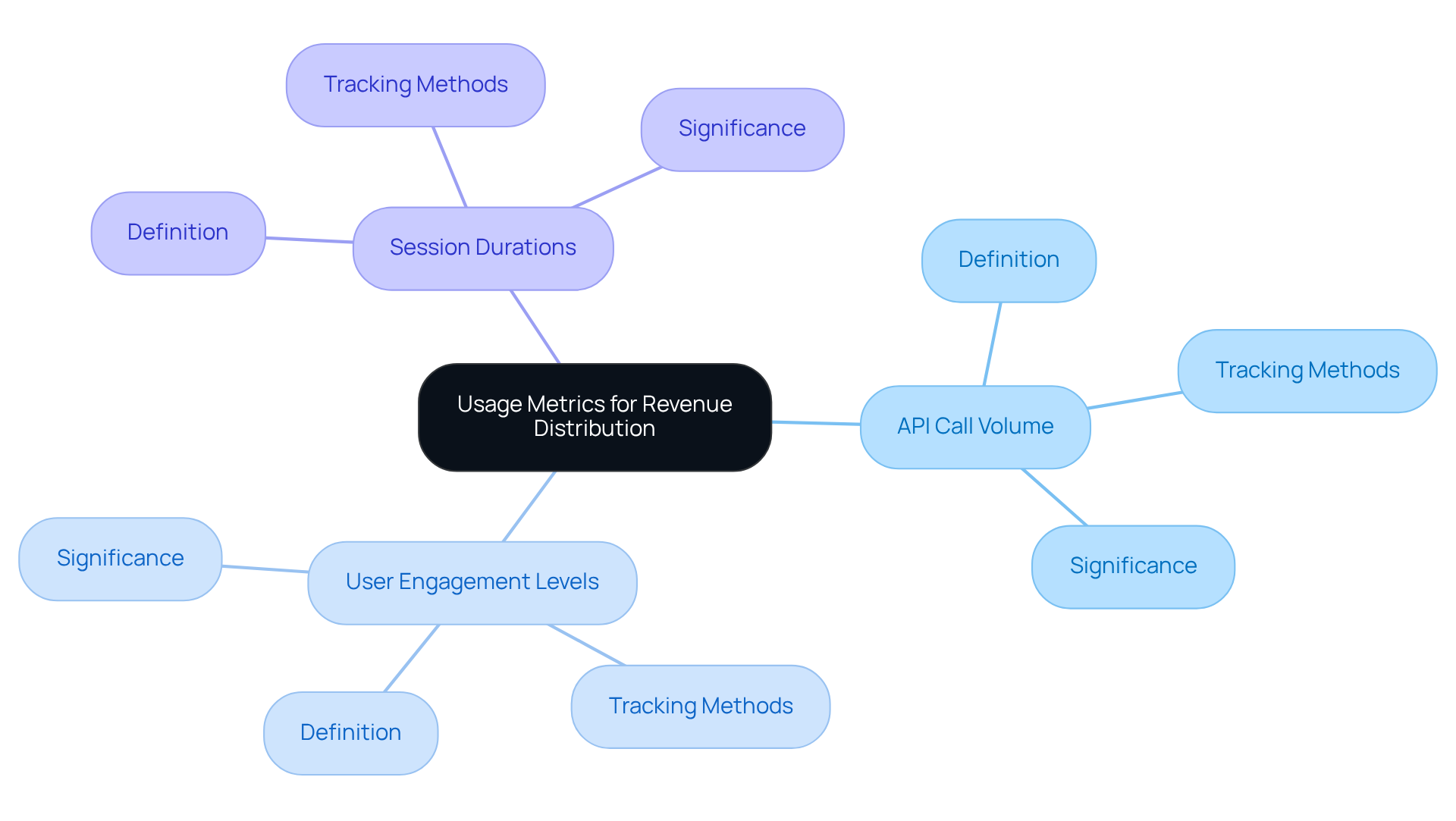The central node represents the main topic, while the branches show key performance indicators that are crucial for managing revenue distribution. Each KPI can be explored further to understand its role in tracking service usage.