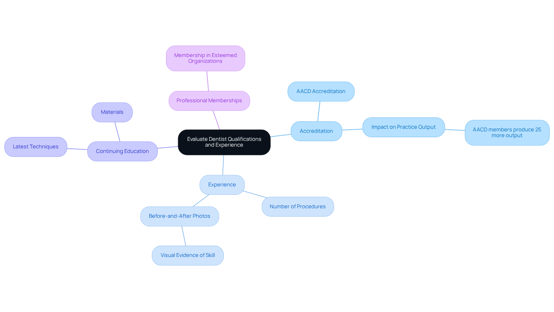 Start at the center with the main topic, then follow the branches to explore different factors that help you choose the right cosmetic bonding dentist. Each branch represents a key area to consider, and the sub-branches provide more details on what to look for. Start at the center with the main topic, then follow the branches to explore different factors that help you choose the right cosmetic bonding dentist. Each branch represents a key area to consider, and the sub-branches provide more details on what to look for.