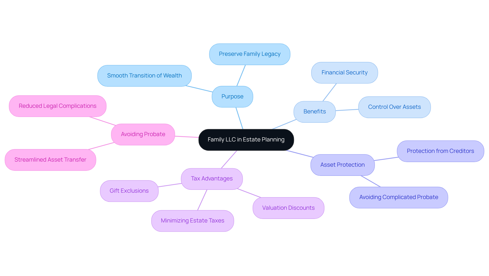 The central node represents the Family LLC, while the branches illustrate its purpose and benefits. Each sub-branch provides more detail, helping you understand how a Family LLC can protect your family's future.
