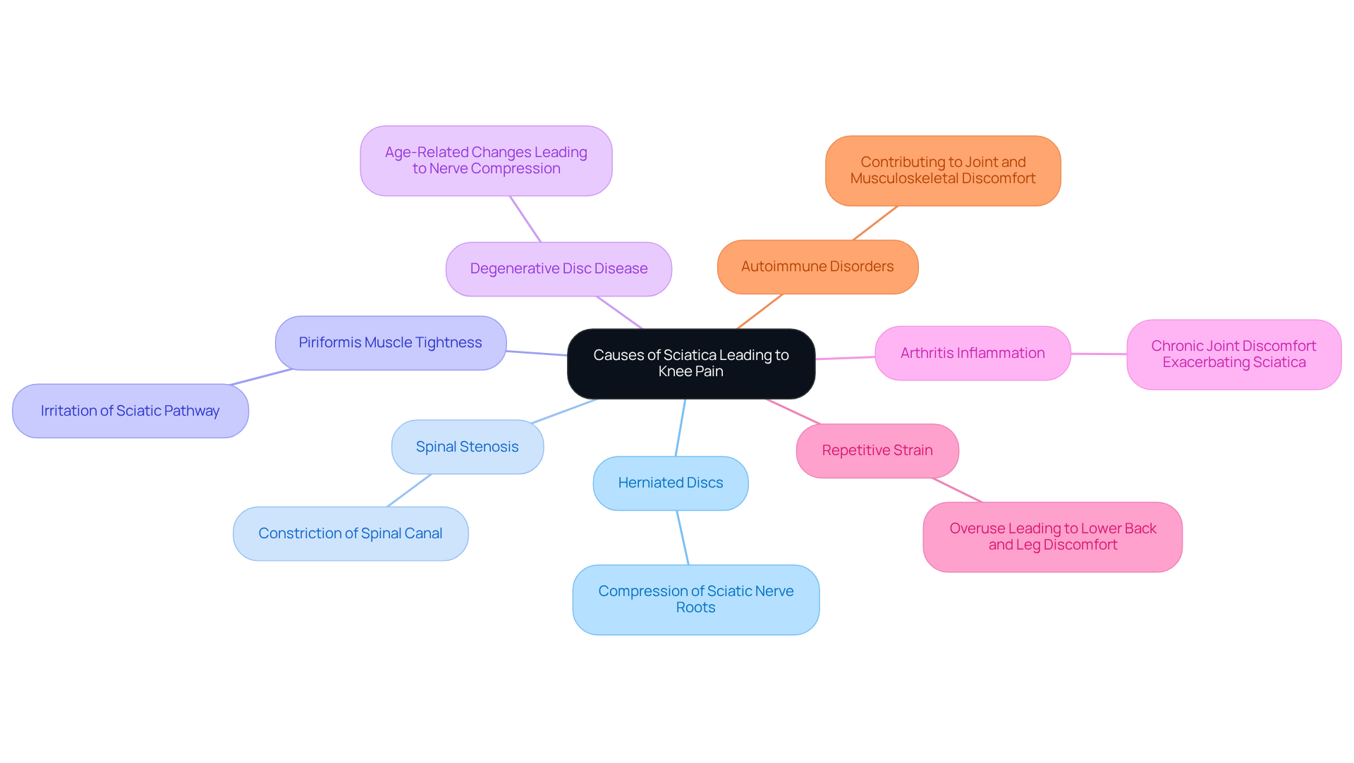 This mindmap starts with the main issue at the center and branches out to show various causes of sciatica-related knee pain. Each branch represents a different factor, helping you understand how they connect to the central problem. This mindmap starts with the main issue at the center and branches out to show various causes of sciatica-related knee pain. Each branch represents a different factor, helping you understand how they connect to the central problem.