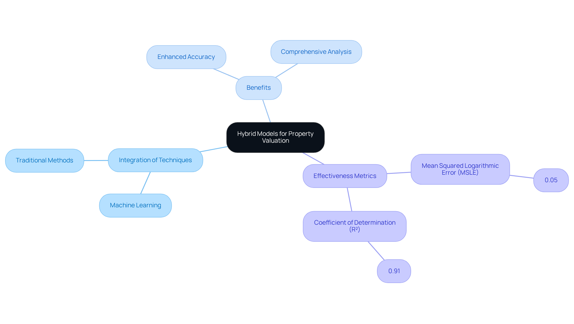 Each branch represents an important aspect of hybrid models in property valuation — from how they combine techniques to the specific benefits and performance metrics that showcase their effectiveness.