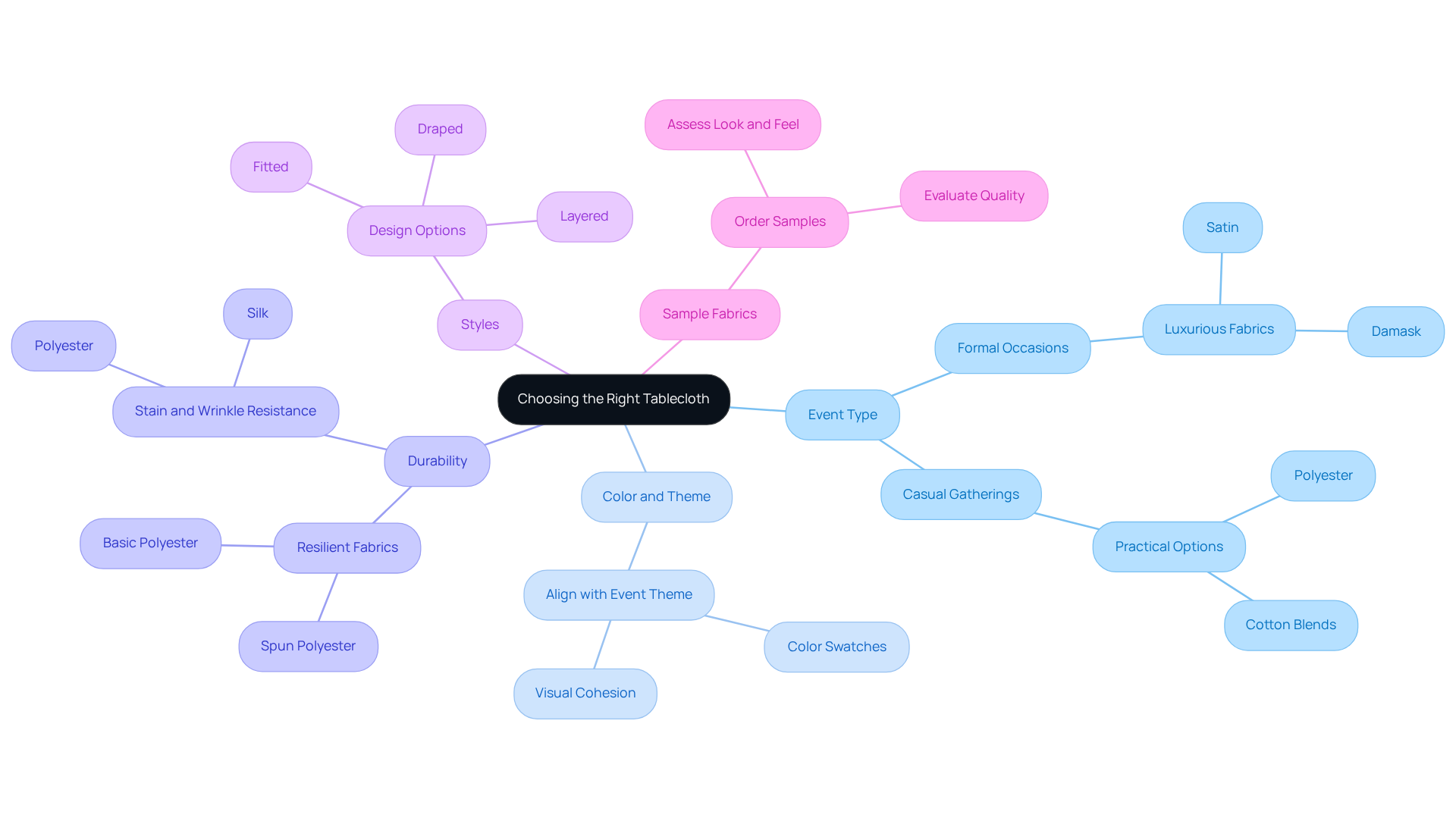 Begin at the center with the main topic, then explore each branch to discover important factors to consider when choosing a tablecloth. Each branch leads to specific details that help you make an informed decision. Begin at the center with the main topic, then explore each branch to discover important factors to consider when choosing a tablecloth. Each branch leads to specific details that help you make an informed decision.