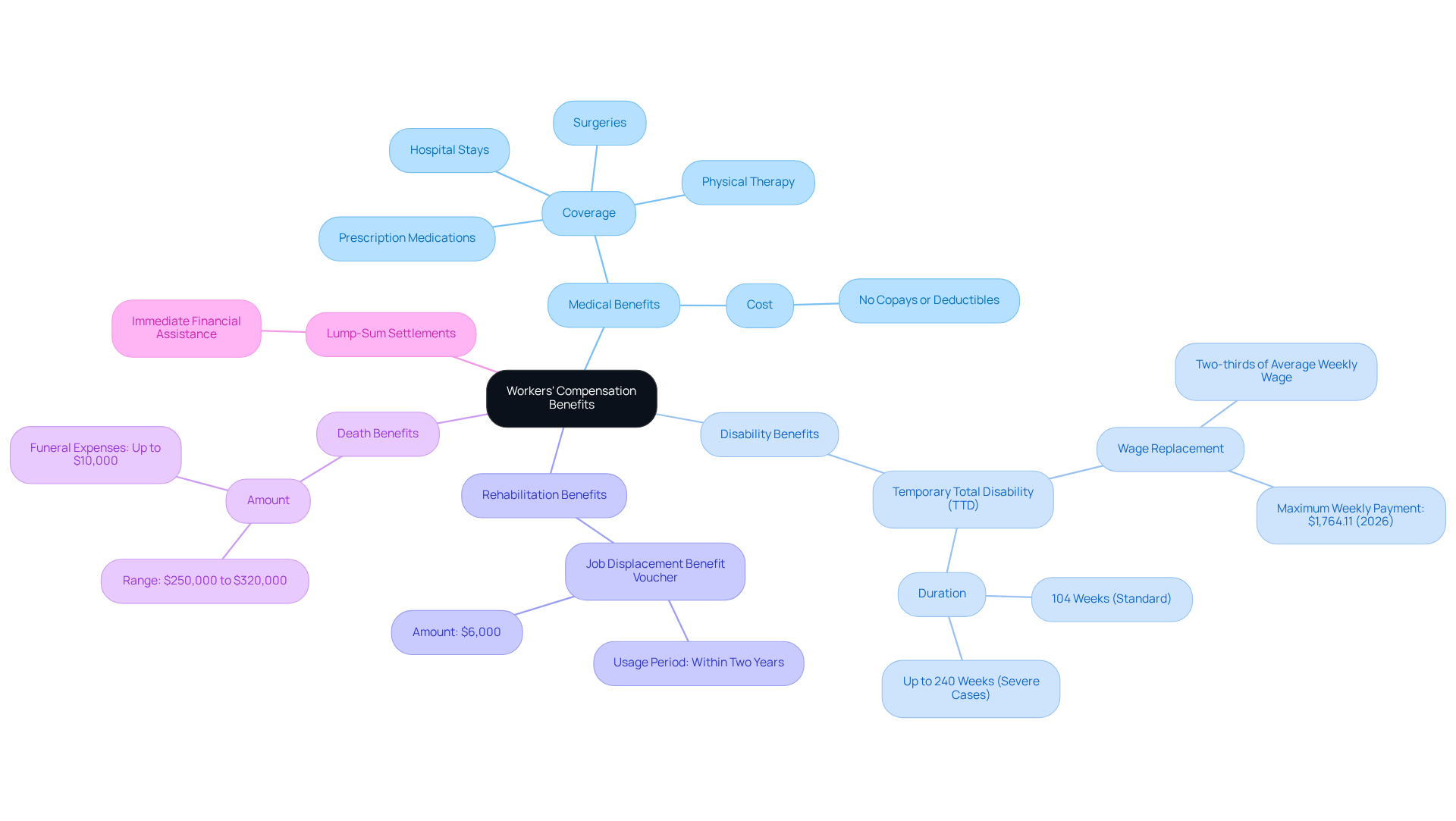 This mindmap shows the different types of workers' compensation benefits available. Each branch represents a specific benefit type, and the sub-branches provide important details about what each benefit includes. Follow the branches to understand how each type of benefit can support you after a workplace injury.