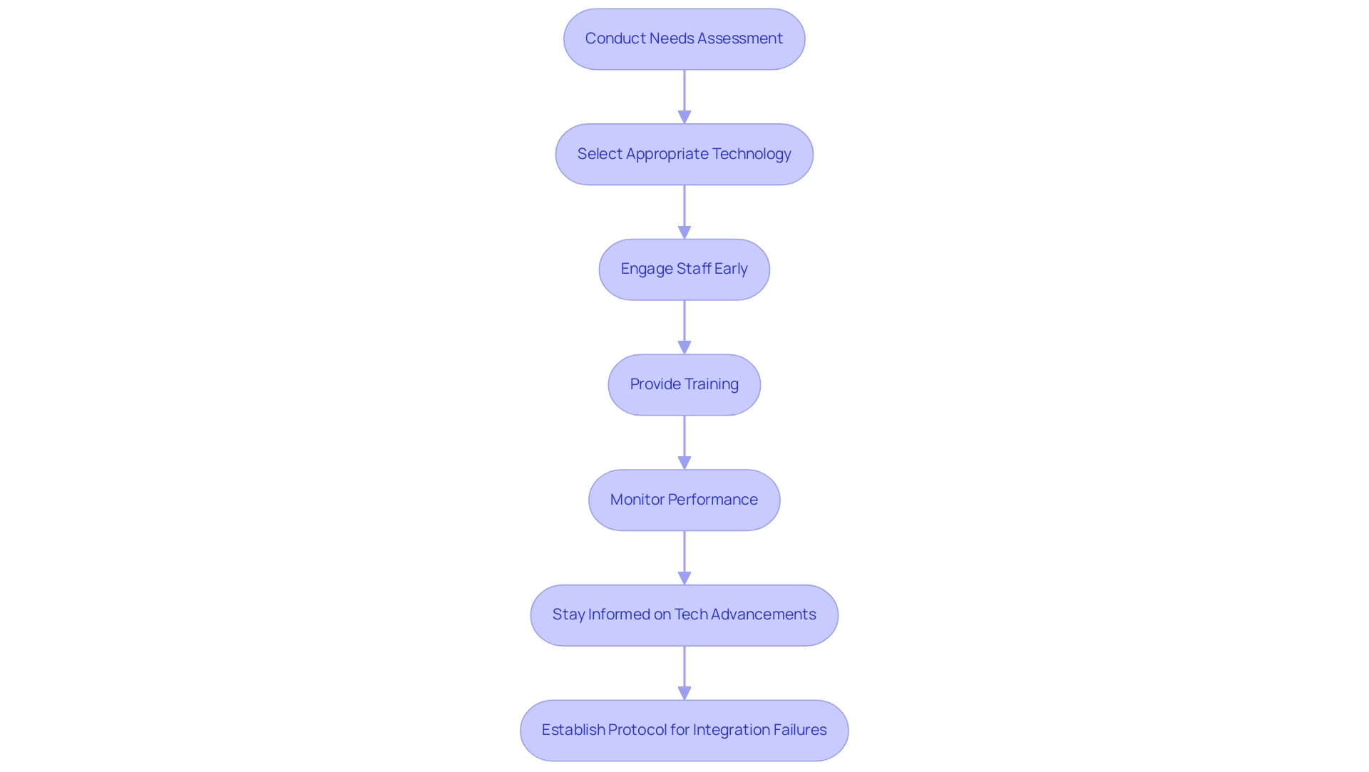 Each box represents a key step in the implementation process, with arrows indicating the order and flow of actions.