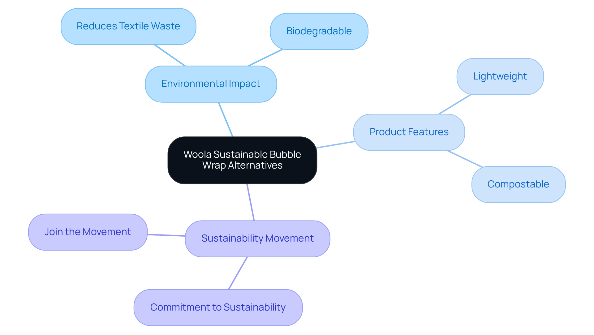 This mindmap illustrates how Woola's bubble wrap alternatives contribute to sustainability. Start at the center with Woola, then explore how it impacts the environment, what features it offers, and how it fits into the larger movement for a healthier planet.