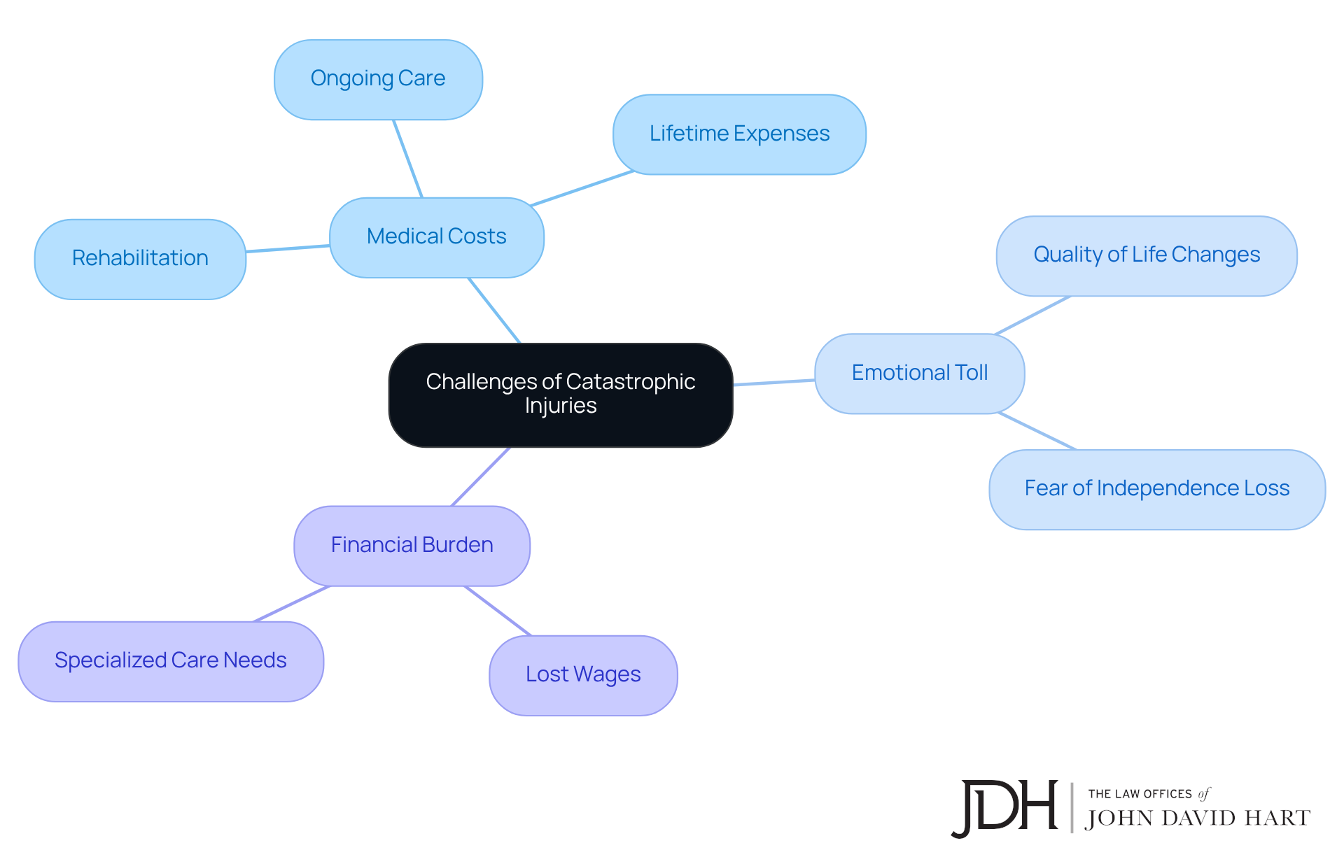 This mindmap illustrates the various challenges faced by victims of catastrophic injuries. Start at the center with the main topic, then explore the branches to see how medical, emotional, and financial aspects are interconnected. Each sub-branch provides more detail on specific issues, helping you grasp the full scope of the challenges involved.