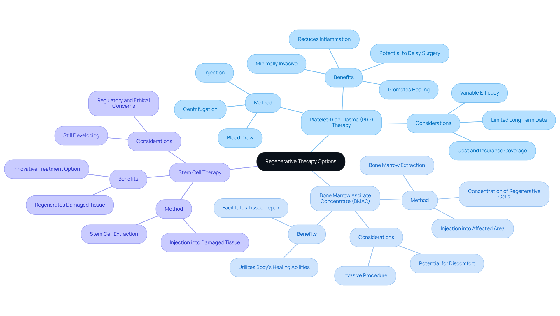 This mindmap starts with the main topic of regenerative therapies and branches out into specific treatment options. Each branch provides a quick overview of what the therapy involves and its potential benefits, helping you understand the choices available for recovery.