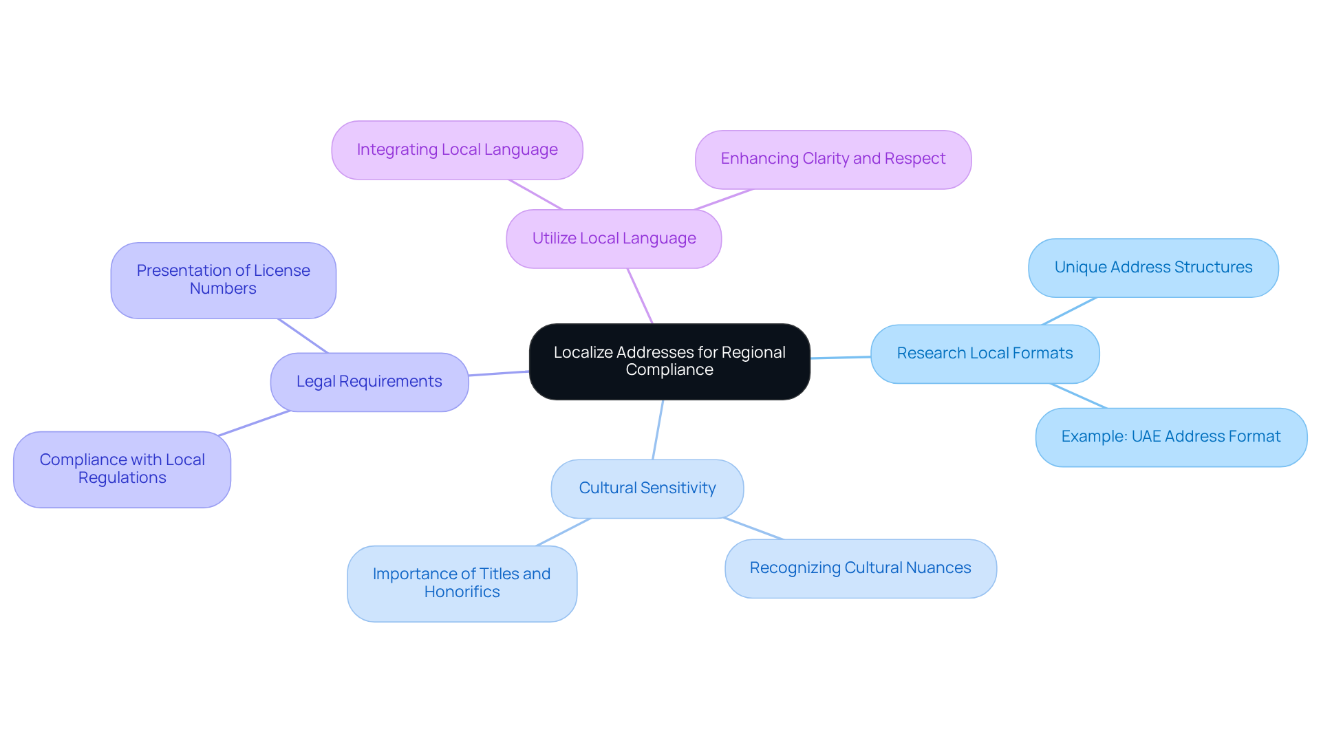 The center represents the main goal of localizing addresses, while the branches show the essential practices to consider. Each branch highlights a different aspect of localization, making it easy to understand how they contribute to regional compliance.