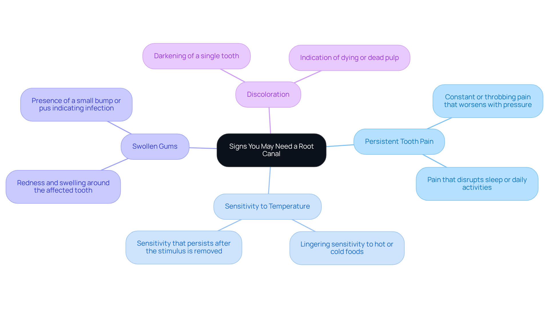 This mindmap shows the key signs that might suggest you need a root canal. Each branch represents a different symptom, and the descriptions help explain what to look for. If you notice any of these signs, it’s a good idea to consult your dentist!