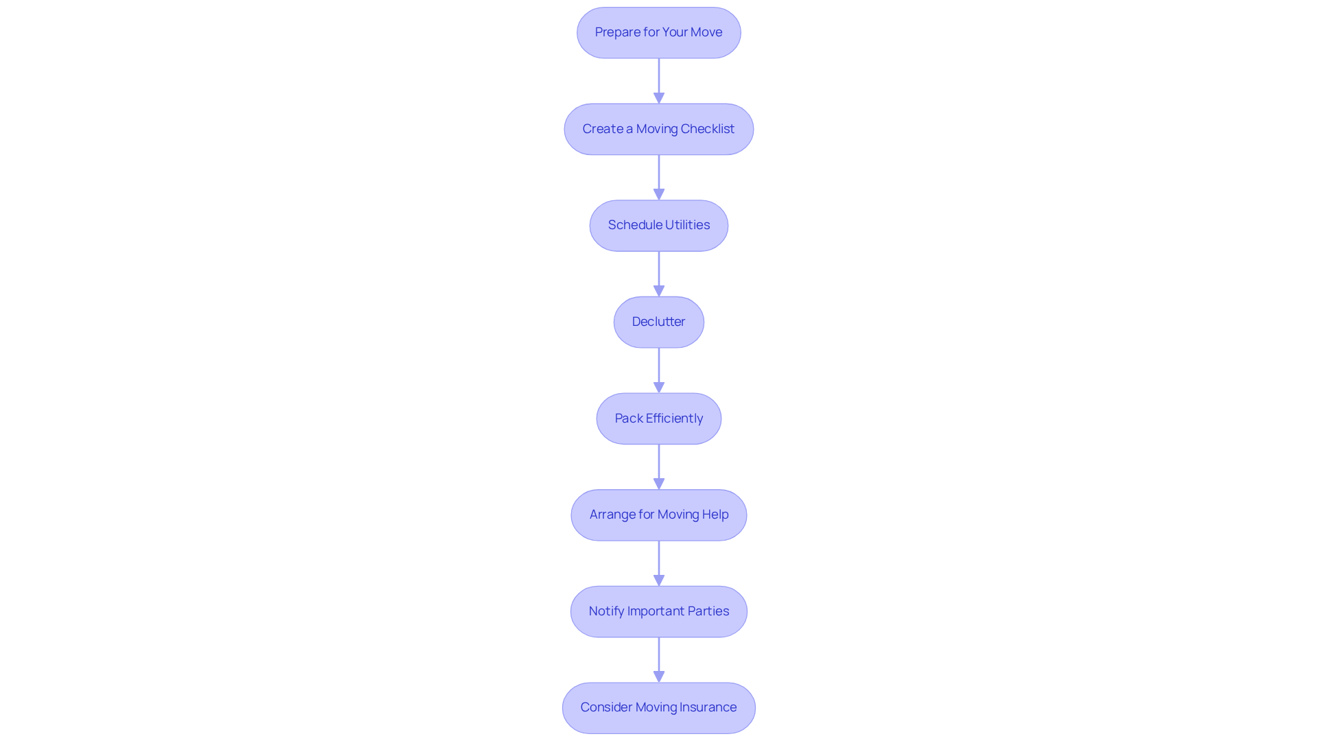 Each box represents a key step in your moving preparation. Follow the arrows to see the order in which you should tackle these tasks for a smooth moving experience.