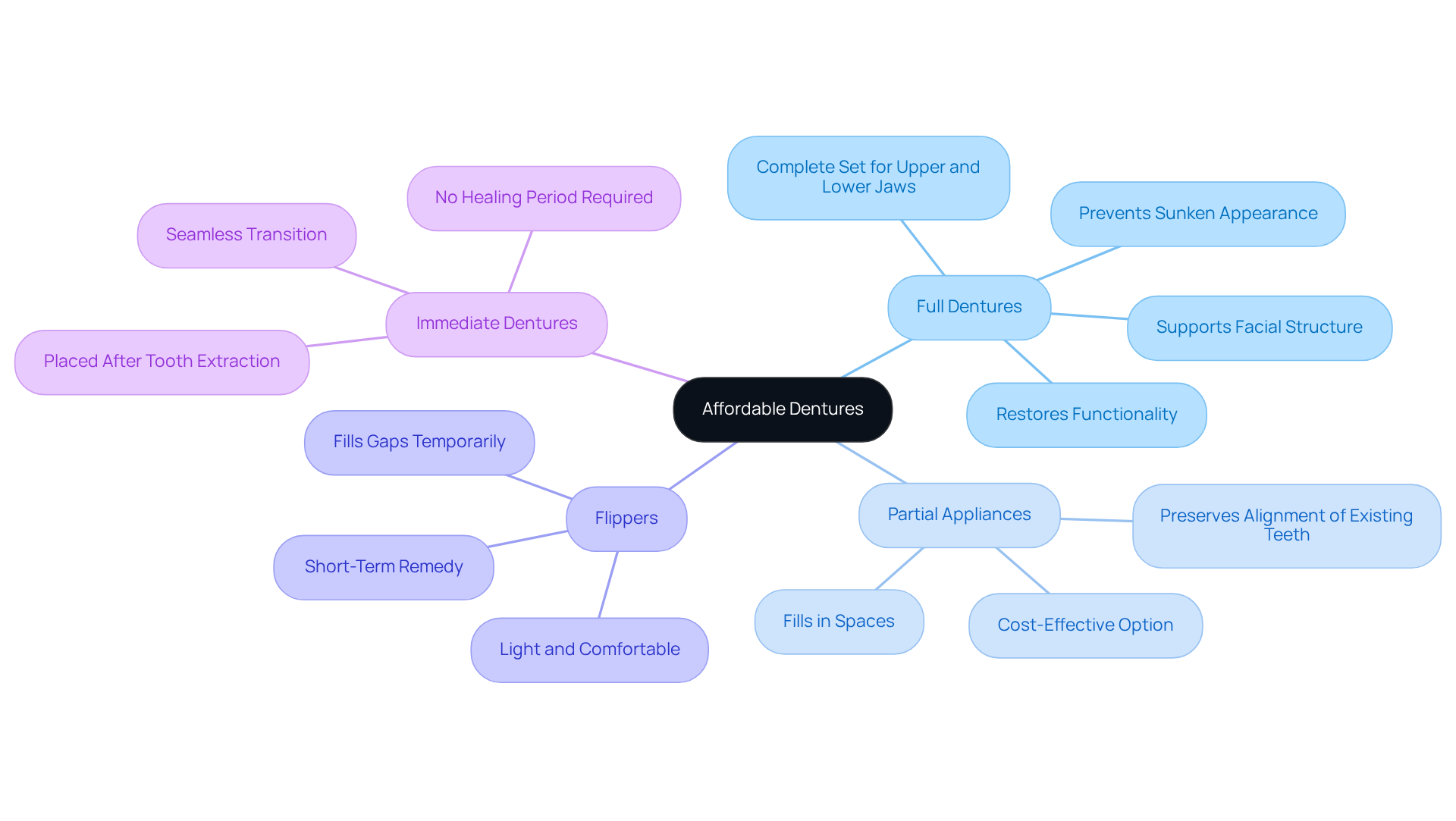 Start at the center with 'Affordable Dentures', then explore each branch to learn about the different types. Each type has its own unique benefits, helping you find the best fit for your needs.