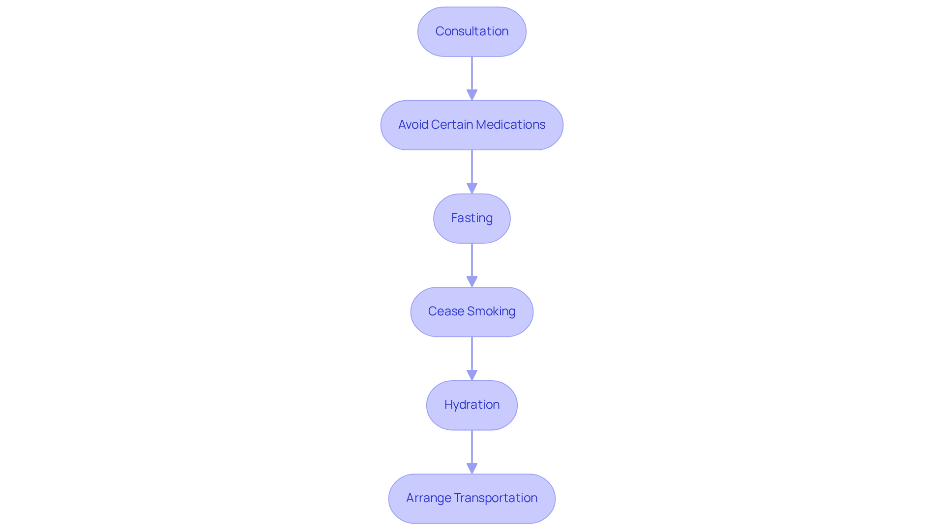 Each box represents a crucial step to prepare for your surgery. Follow the arrows to see the order in which you should complete these steps for a smoother anesthesia experience.