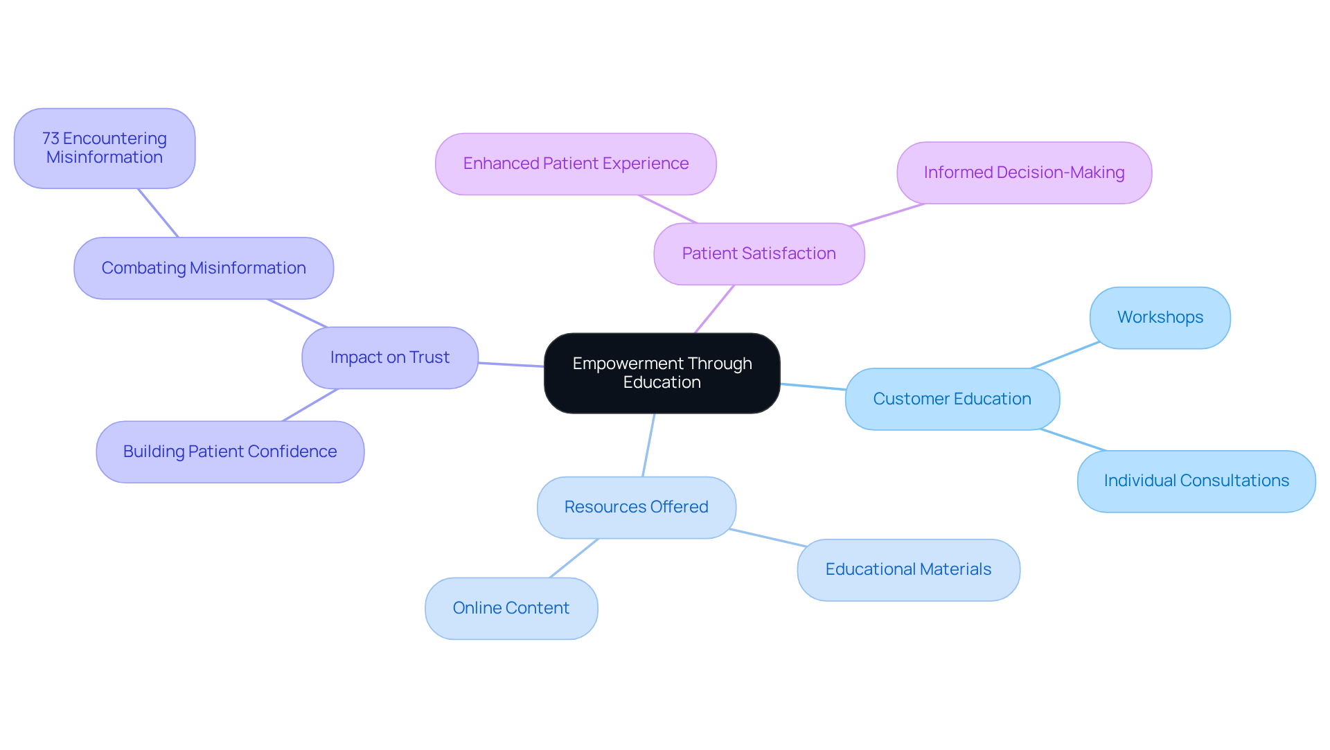 Start at the center with MBP Marketing's main focus on education, then explore how this empowers clients through various resources and ultimately enhances trust and satisfaction in their marketing efforts.