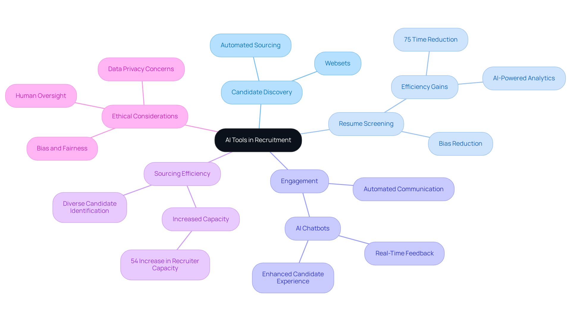 The central idea focuses on AI tools in recruitment, with branches detailing how these tools improve various aspects of the hiring process, including discovery, screening, engagement, and considerations for ethical use.