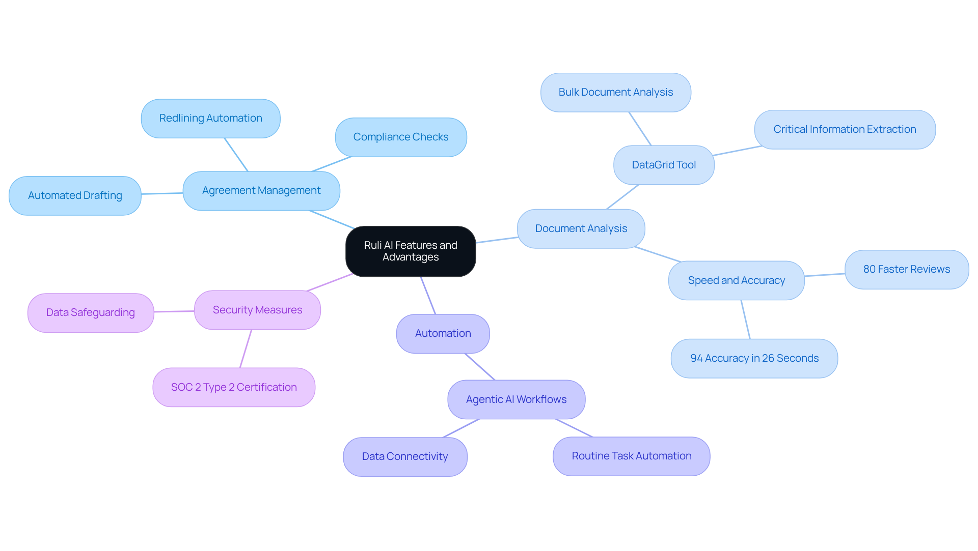 The central node represents Ruli AI, with branches showing its key features. Each feature has sub-branches that explain specific functionalities and their benefits, helping you understand how Ruli AI enhances legal workflows.