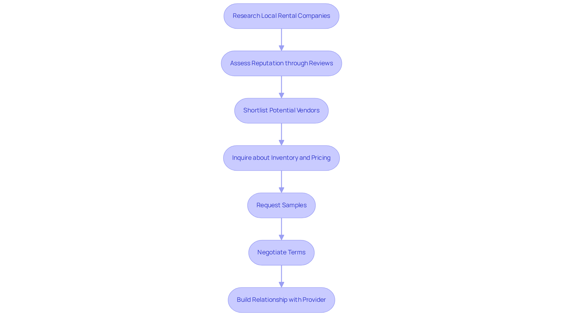 Follow the arrows to see each step in the process of finding reliable rental sources and negotiating terms. Each box represents a key action to take, guiding you through the journey of securing the best rental options for your event.