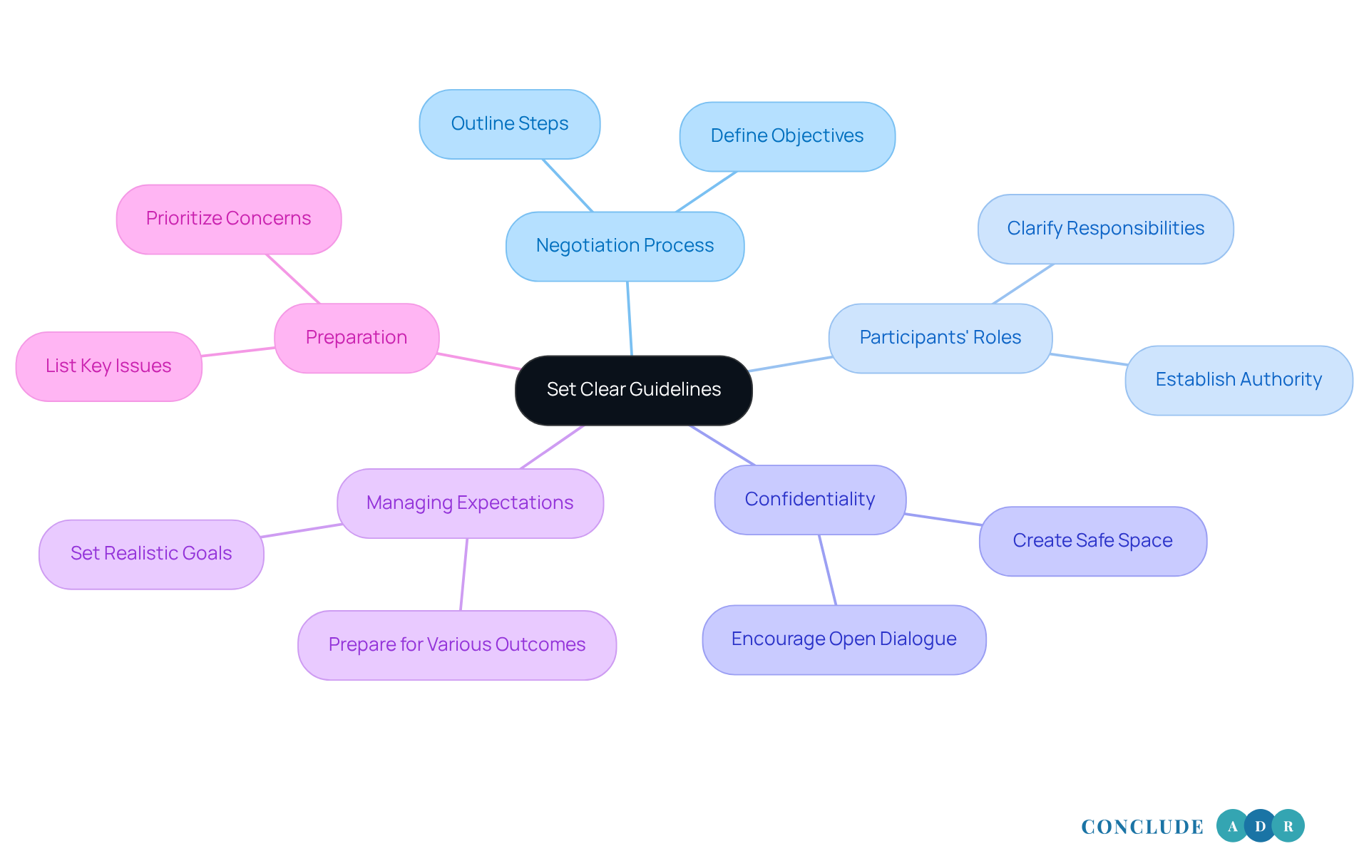 The central node represents the main theme of setting guidelines, while the branches show related topics that contribute to successful negotiations. Each branch can be explored for more detailed insights. The central node represents the main theme of setting guidelines, while the branches show related topics that contribute to successful negotiations. Each branch can be explored for more detailed insights.