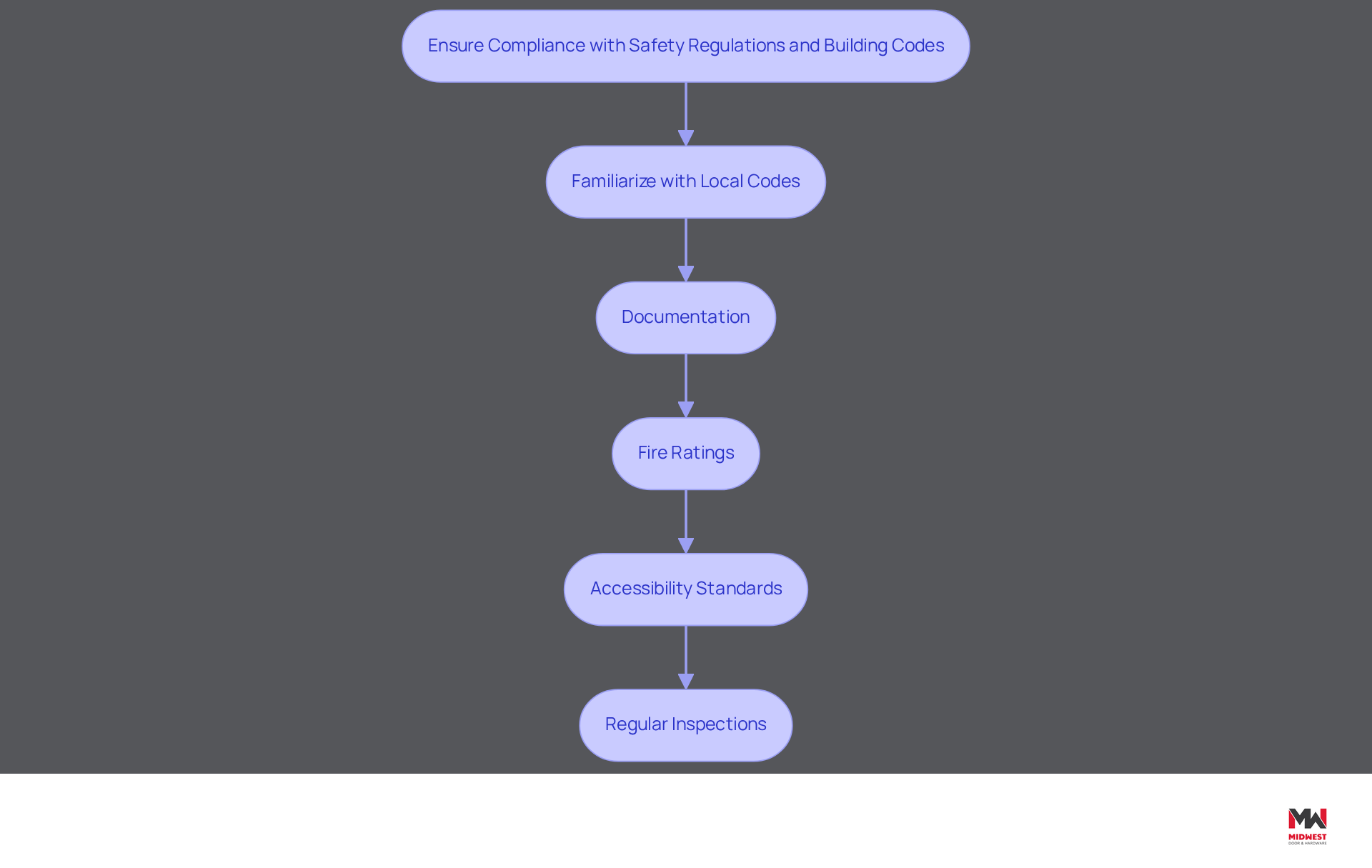 Each box represents a crucial step in the compliance process. Follow the arrows to see how each step builds on the previous one, guiding contractors through the necessary actions to maintain safety and adhere to building codes.