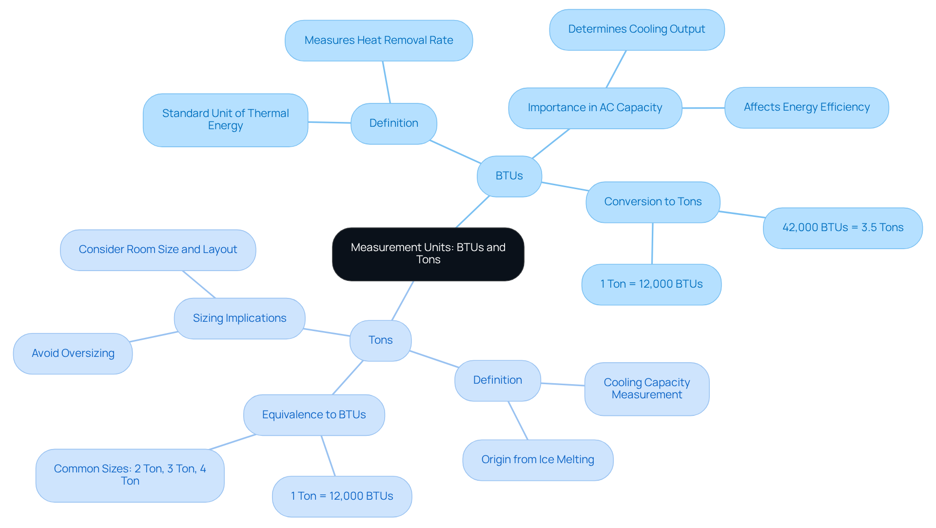 This mindmap helps you navigate the key concepts of BTUs and tons in air conditioning. Start at the center to learn about measurement units, then explore how they relate to AC capacity, sizing, and maintenance. Each branch leads you to important details that can help you make informed decisions about your air conditioning needs.