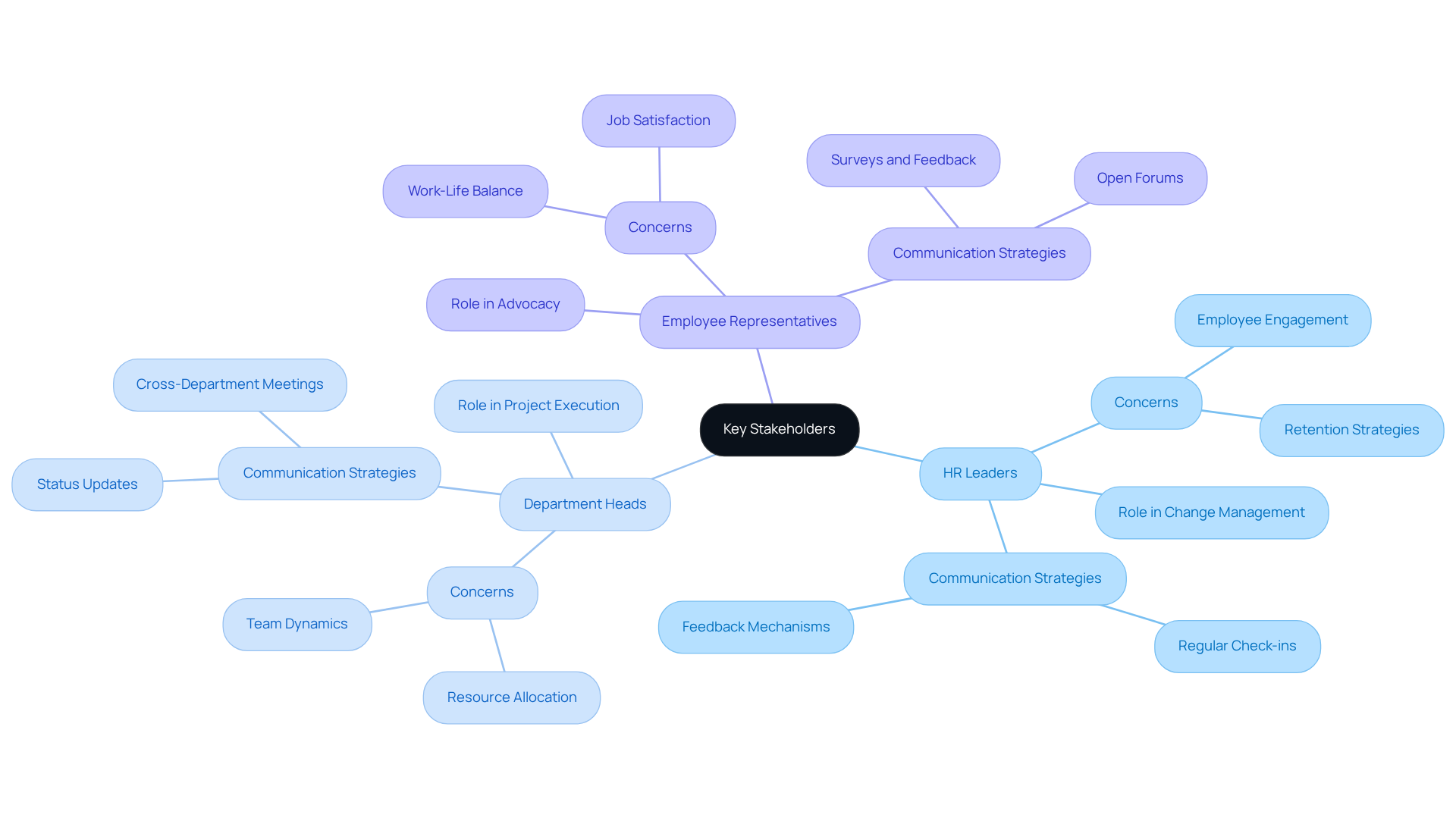 The center represents the main focus on stakeholders, with branches showing different groups and their specific roles. Follow the branches to see how each group contributes to the change process and how they communicate with one another. The center represents the main focus on stakeholders, with branches showing different groups and their specific roles. Follow the branches to see how each group contributes to the change process and how they communicate with one another.