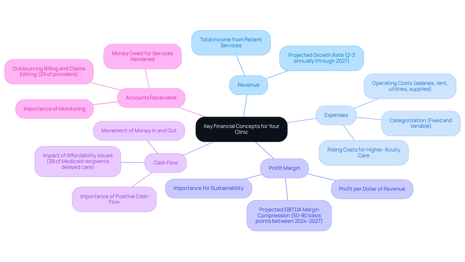 The central node represents the main topic, while each branch shows a key financial concept. Follow the branches to see definitions and important details that help in managing clinic finances.