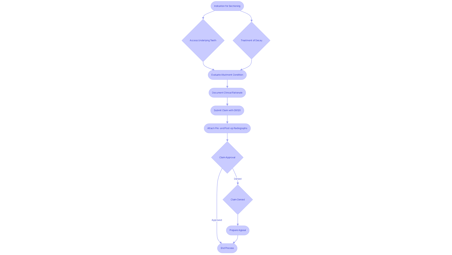 This flowchart guides you through the steps involved in sectioning a dental bridge. Start at the top with the reasons for the procedure, and follow the arrows to see what actions are taken next, including the importance of documentation for billing.