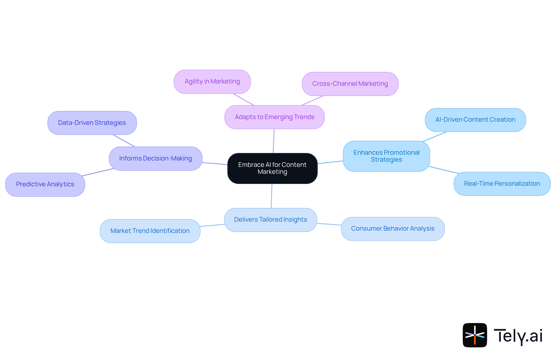 The center represents the main theme of AI integration. Branches show how AI influences various marketing aspects, highlighting the contributions to growth and engagement.