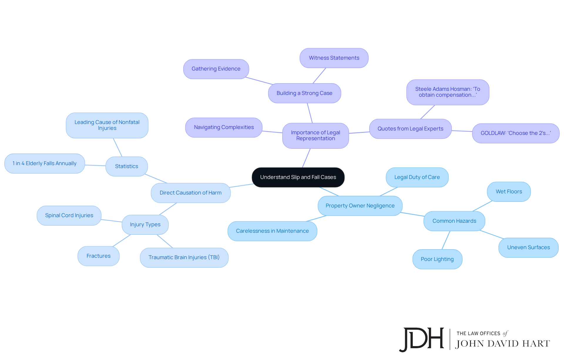 The central node represents the main topic, while the branches show key factors and details related to slip and fall cases. Each color-coded branch helps you navigate through the important aspects of premises liability law.