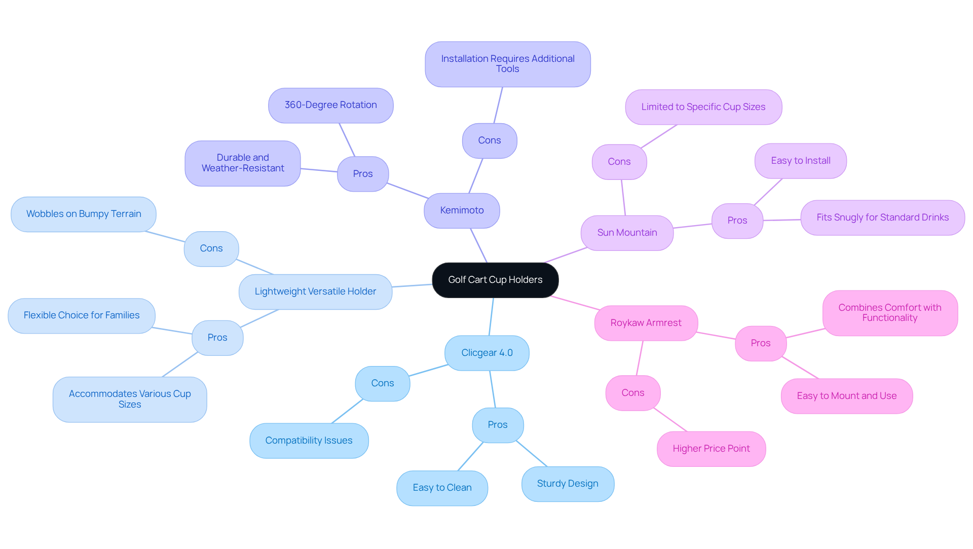 The central node shows the main topic, while each branch represents a different cup holder model. Pros and cons are listed under each model, helping you quickly see what each option offers and what to watch out for. The central node shows the main topic, while each branch represents a different cup holder model. Pros and cons are listed under each model, helping you quickly see what each option offers and what to watch out for.