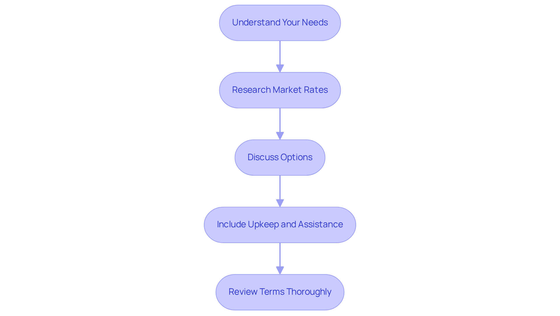 Each box represents a key strategy in the negotiation process. Follow the arrows to see the order in which these strategies should be applied to enhance your project management efficiency.