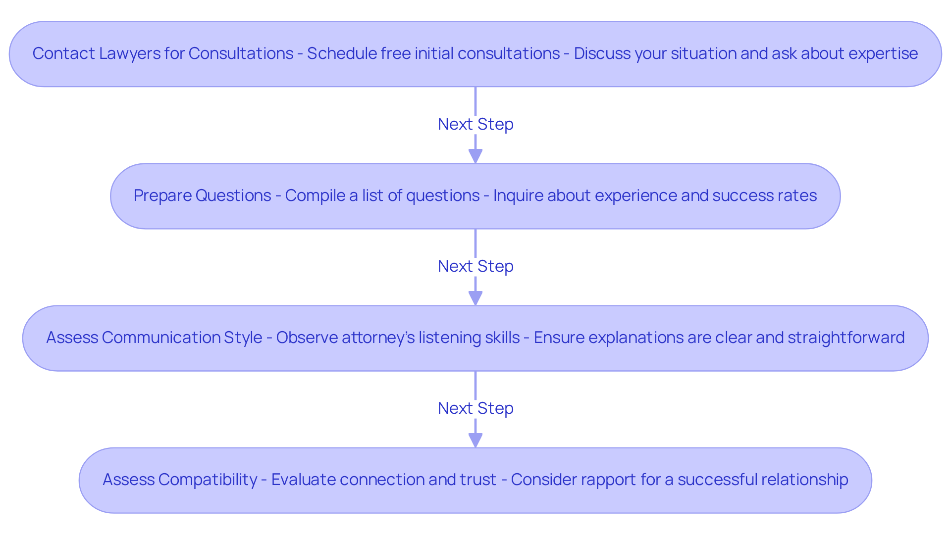 Follow the arrows to see the steps you need to take when looking for the right attorney. Each box represents a crucial part of the process, helping you ensure you find someone who understands your needs and can support you effectively.