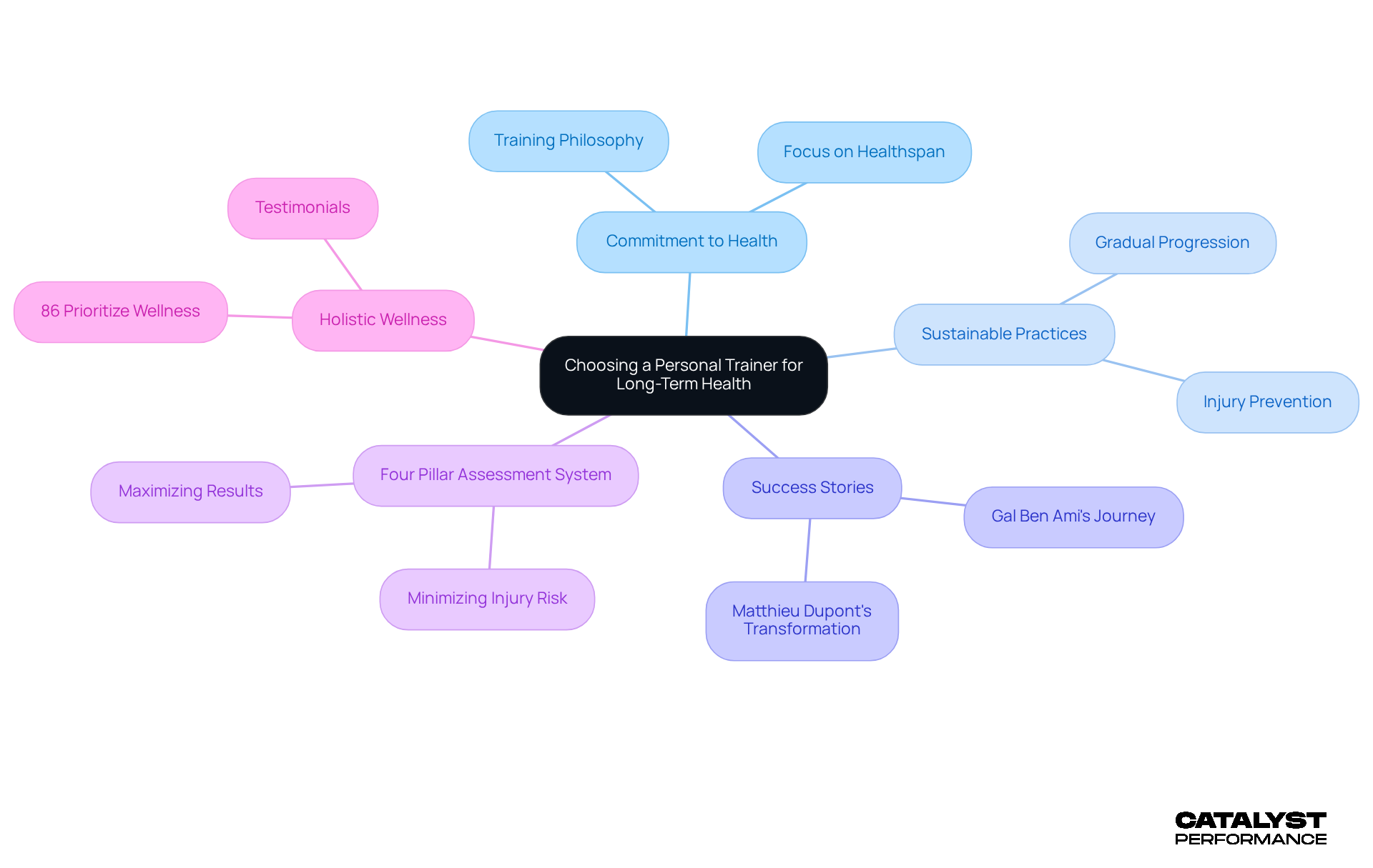 The center represents the main decision of selecting a trainer, while the branches show important factors to consider. Each color-coded branch highlights a different aspect of the trainer's role in your long-term health journey.