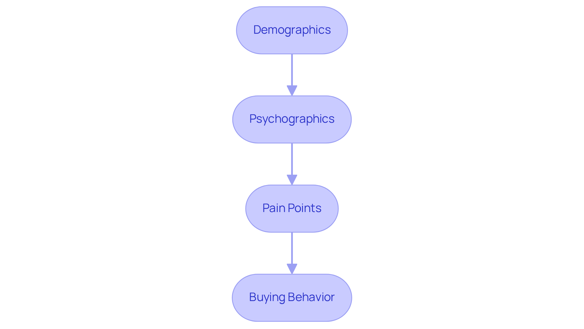 Each box represents a step in understanding your target customers — follow the arrows to see how you can build a comprehensive profile that connects with their needs.