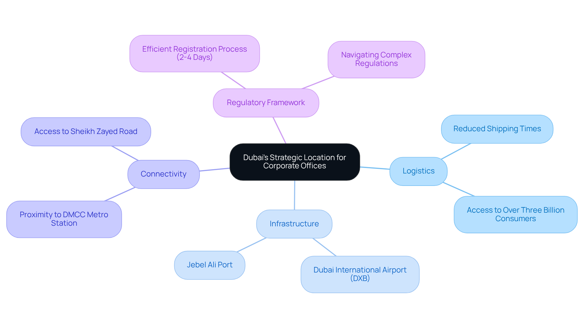 The central node represents Dubai's strategic location, while the branches show different advantages. Each color-coded branch helps you quickly identify key areas of focus.