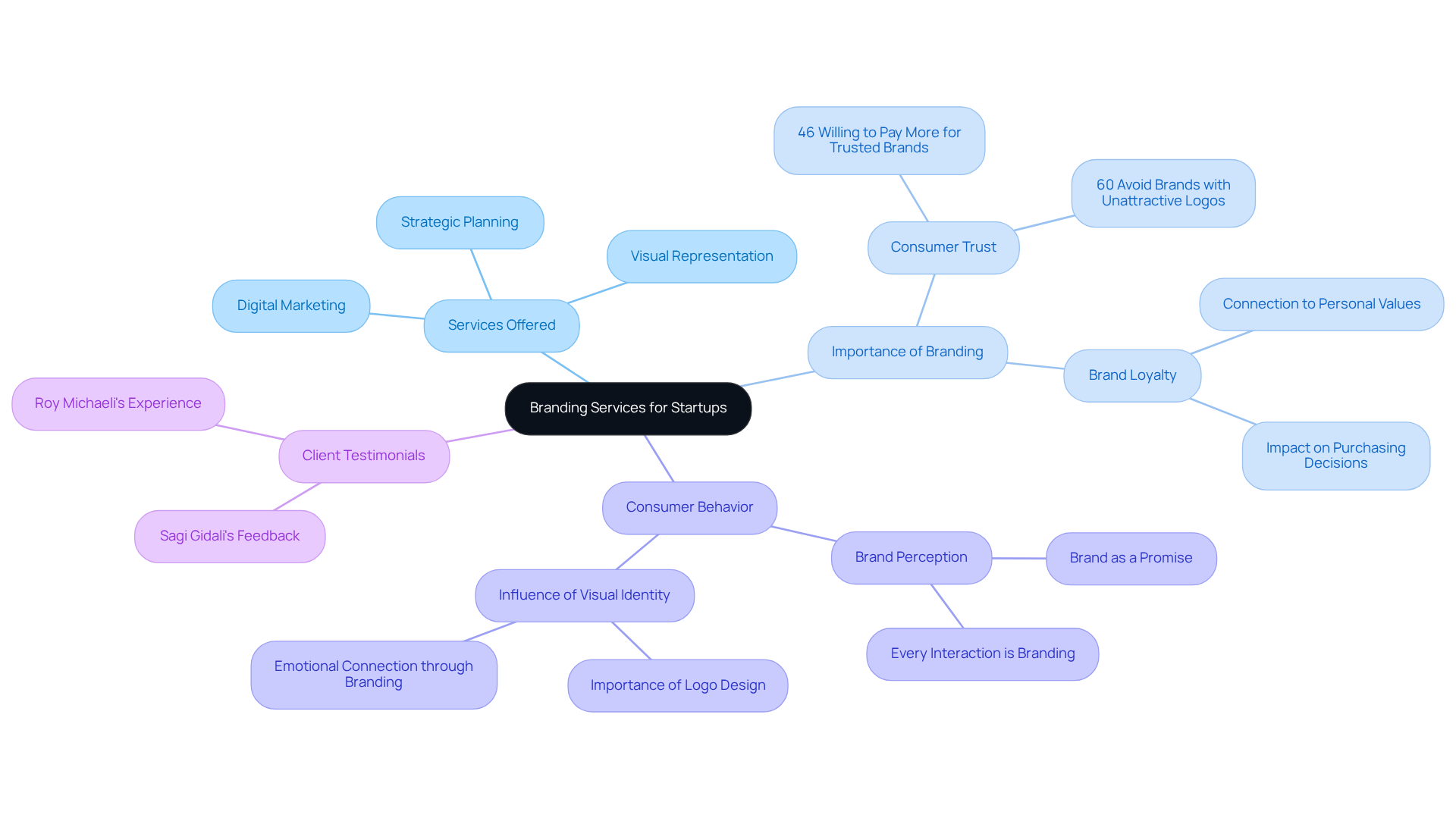 The central node represents the main theme of branding services, with branches detailing the services, their importance, consumer insights, and client experiences. This structure helps illustrate how each element contributes to the overall branding strategy.